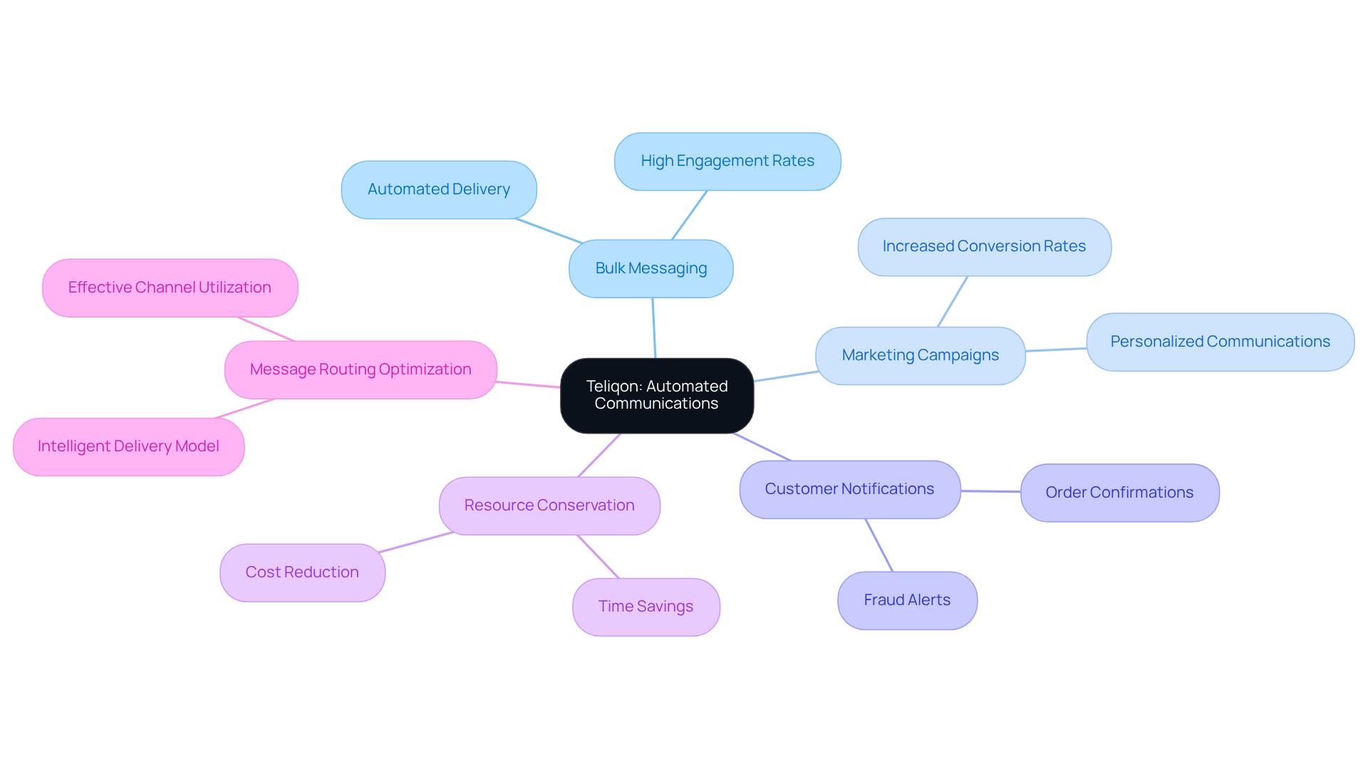 The central node represents Teliqon's platform, while the branches show the various benefits and functionalities. Each branch highlights how the platform helps businesses improve efficiency and communication. The central node represents Teliqon's platform, while the branches show the various benefits and functionalities. Each branch highlights how the platform helps businesses improve efficiency and communication.