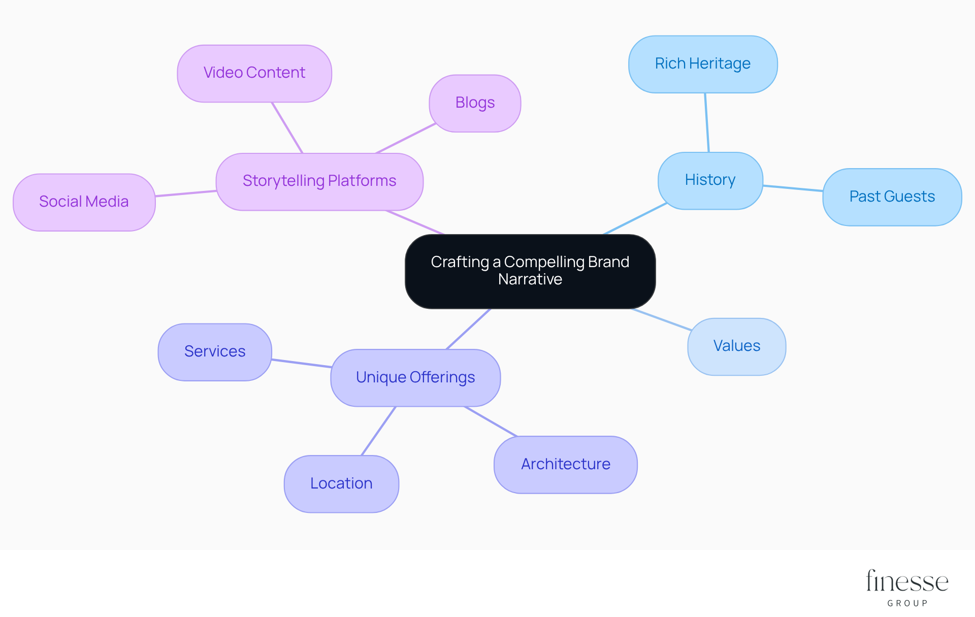 This mindmap starts with the main concept of brand storytelling in the center, then branches out to show the key components and platforms that enhance the narrative. Each branch represents important aspects of the brand story, making it easier to understand the overall strategy.