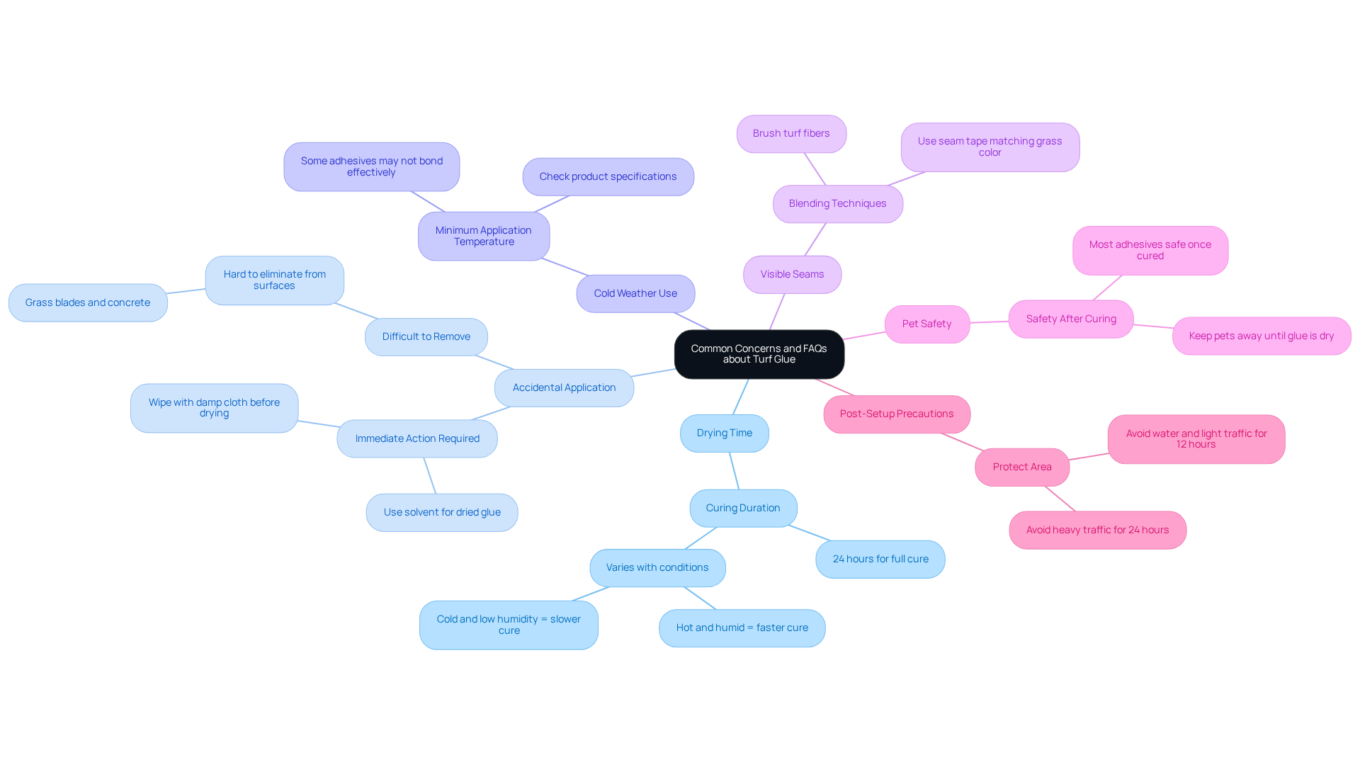 The center represents the main topic, and each branch leads to a specific question. Follow the branches to find detailed answers, making it easy to understand the common issues related to turf glue.