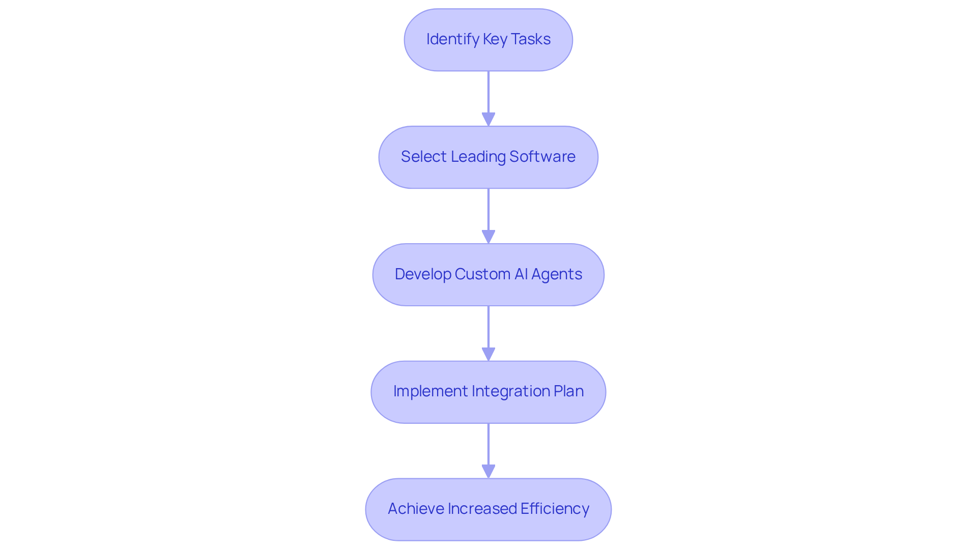 Follow the arrows to see how organizations can implement AI agents step-by-step, starting from identifying tasks to achieving greater efficiency.
