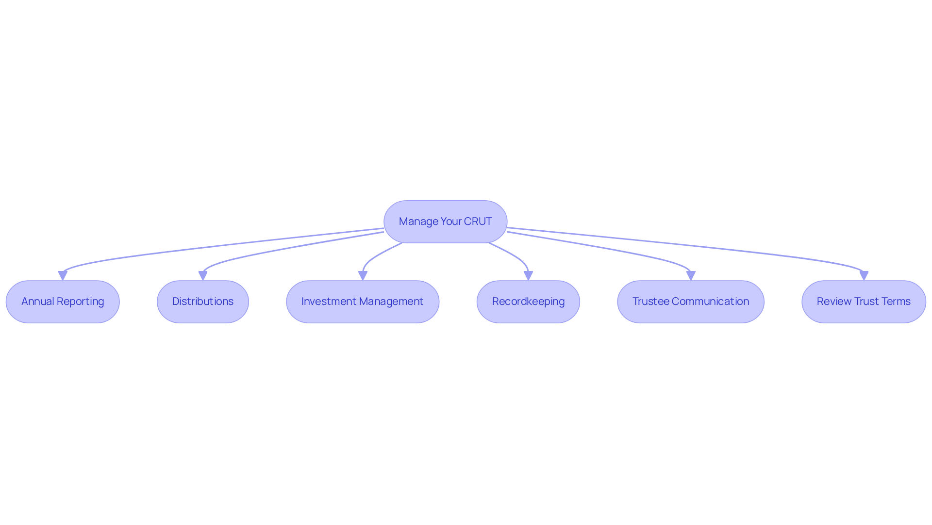 This flowchart shows the essential tasks you need to manage your CRUT effectively. Each box represents a responsibility, and the arrows guide you through the process of ensuring compliance and maximizing your charitable impact.