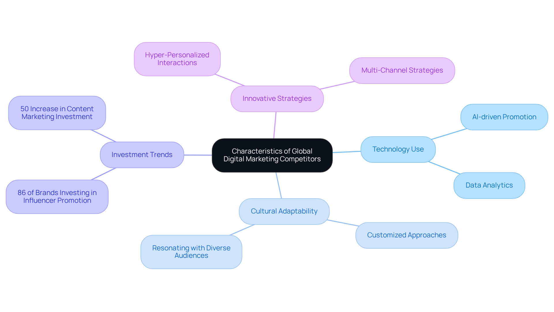 Start at the center with the main characteristics, then follow the branches to explore different aspects like technology, adaptability, and investment trends. Each branch shows how these elements contribute to the overall landscape of global digital marketing.