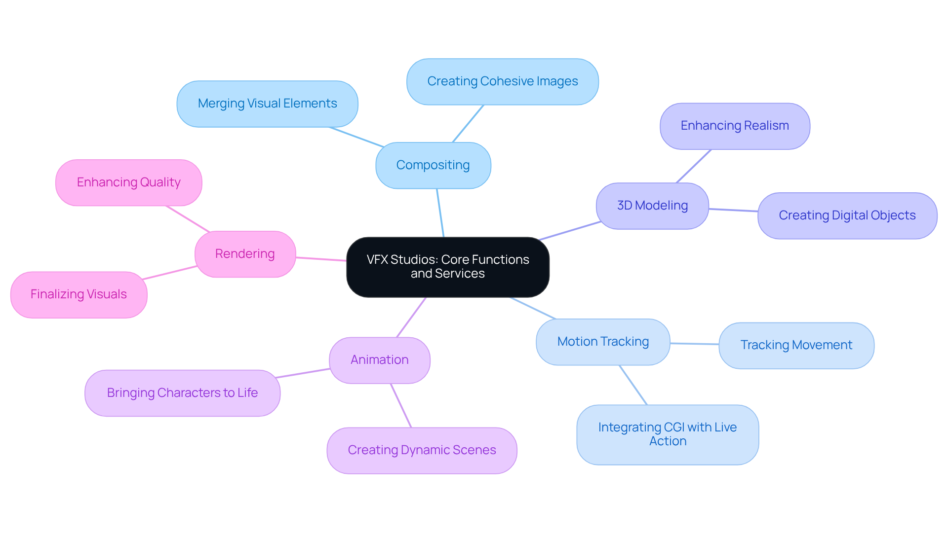 This mindmap illustrates the essential functions of VFX studios. Each branch represents a core service, showing how they contribute to creating engaging visual narratives. Follow the branches to understand the role of each function in enhancing storytelling. This mindmap illustrates the essential functions of VFX studios. Each branch represents a core service, showing how they contribute to creating engaging visual narratives. Follow the branches to understand the role of each function in enhancing storytelling.