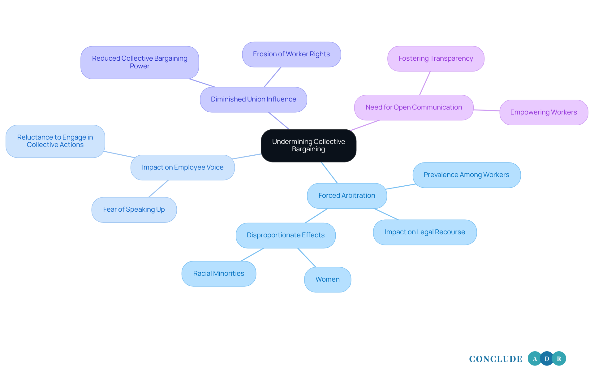 The central idea is about how forced arbitration affects collective bargaining. Each branch represents a key theme, and the sub-branches provide more details on specific issues related to that theme.