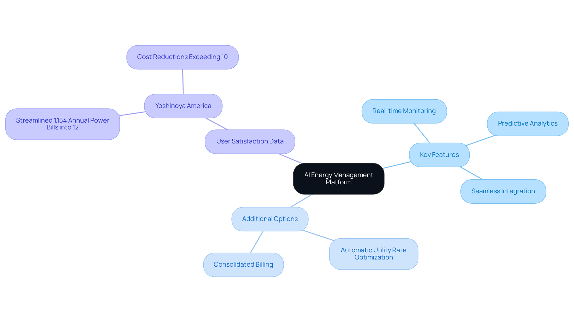 The central node represents the main topic, while branches show key features and options. Each color-coded branch helps you quickly identify different aspects of the platform selection process.
