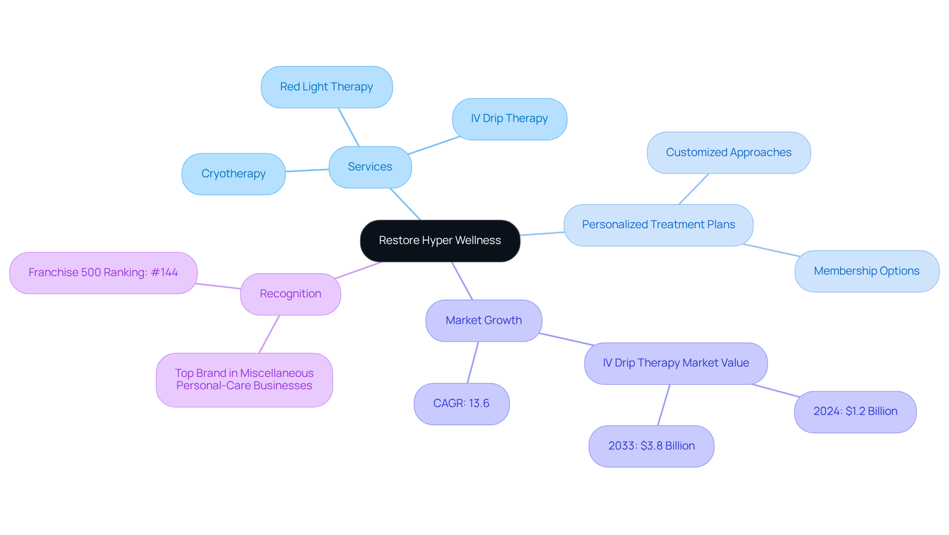 The central node represents Restore Hyper Wellness, with branches showing the various services offered, their benefits, and market insights. Each branch helps you understand how these elements contribute to overall wellness.