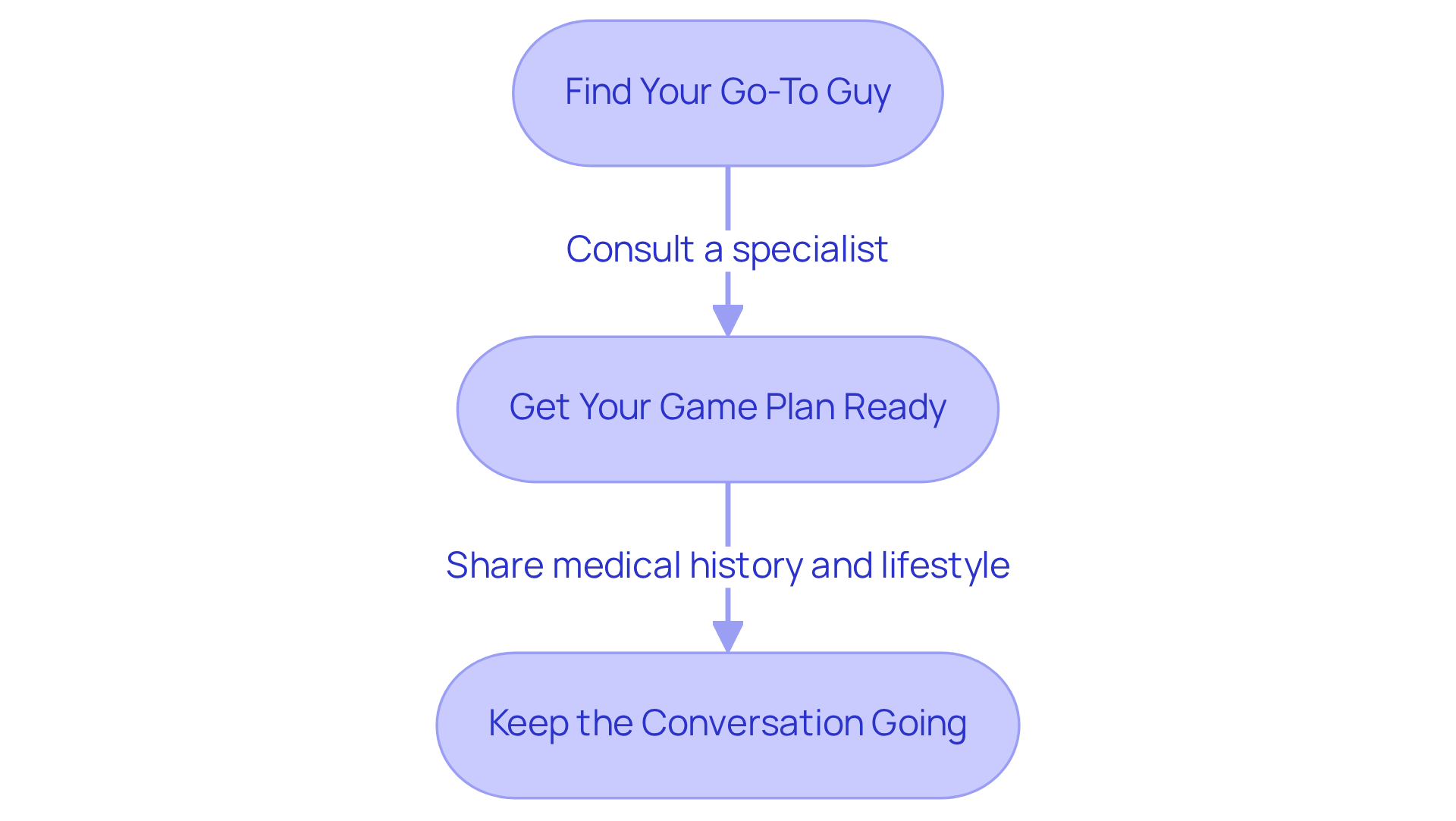Each box represents a step in the process of consulting a healthcare professional about ED. Follow the arrows to see how to progress from finding a specialist to maintaining ongoing communication.