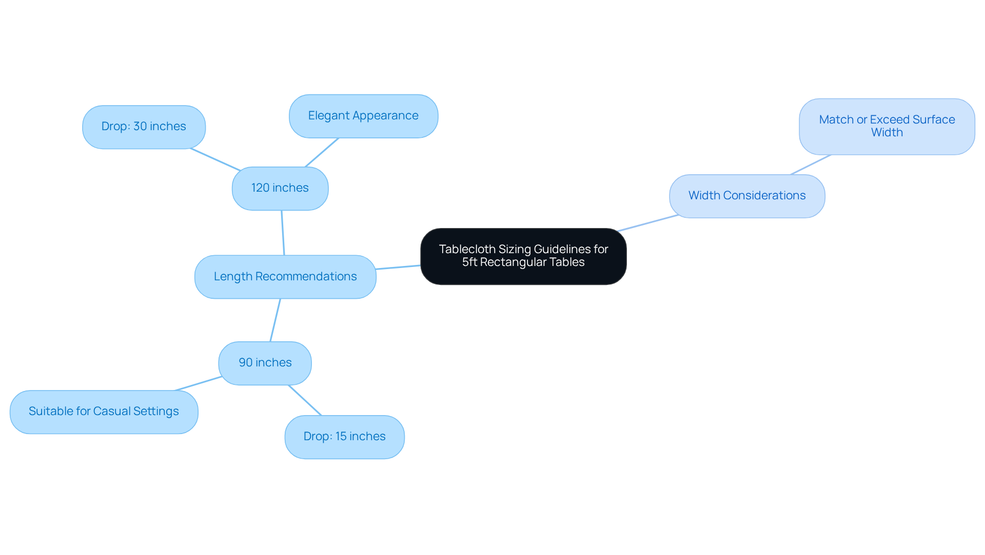 The central node represents the main topic, while branches show different recommendations and considerations. Each length option has notes about its visual impact, helping you choose the best fit for your event.