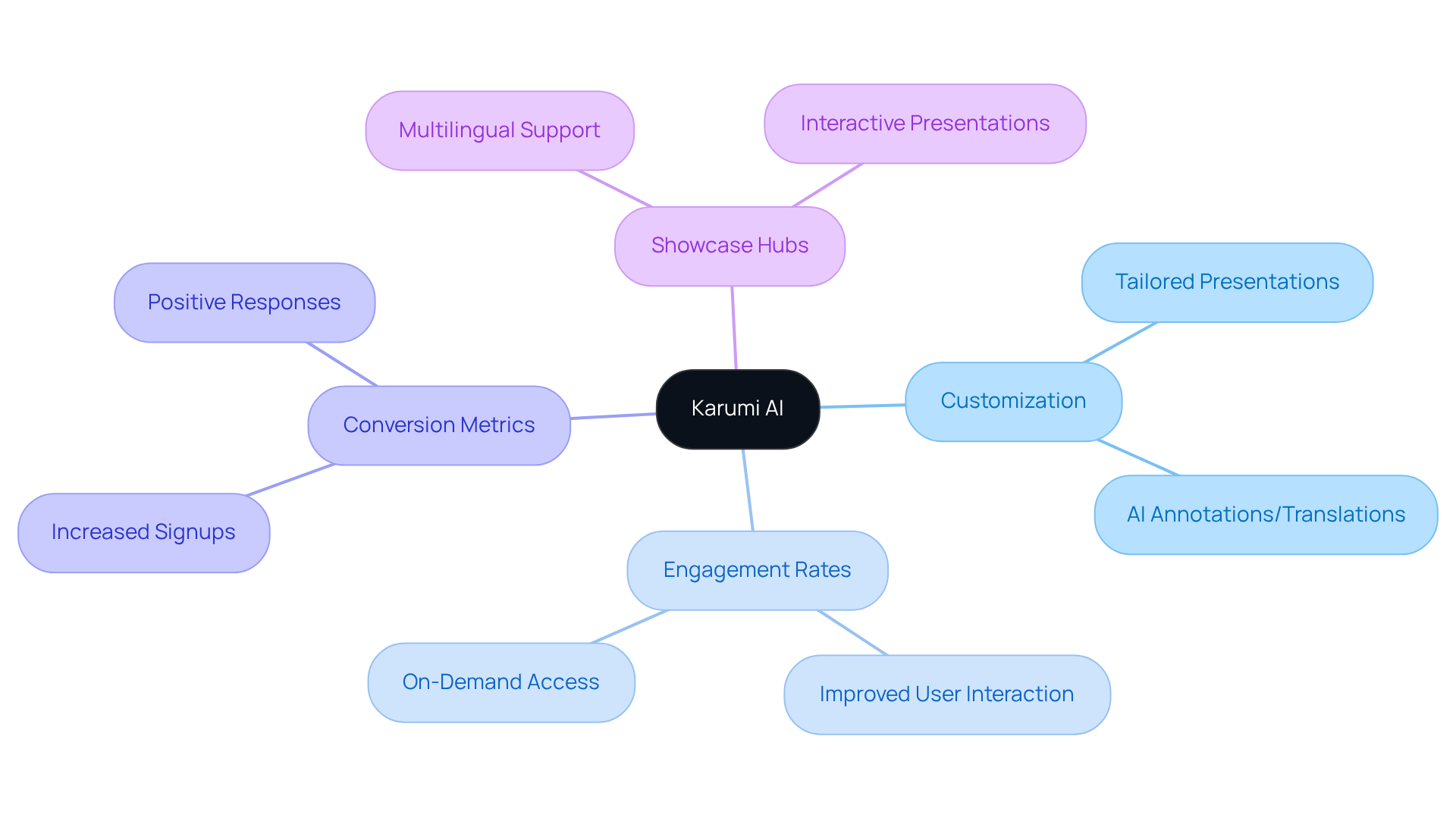 The center represents Karumi AI, and the branches show its key features and benefits. Each branch highlights how these elements work together to improve sales interactions. The center represents Karumi AI, and the branches show its key features and benefits. Each branch highlights how these elements work together to improve sales interactions.