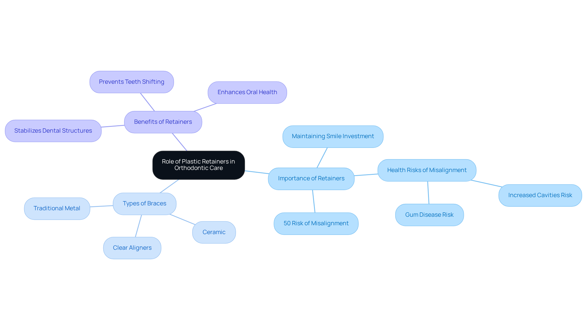 The center shows the main topic, while branches lead to important points about retainers and braces. Each color-coded branch helps you see how everything connects, making it easier to understand the overall importance of retainers in maintaining a healthy smile. The center shows the main topic, while branches lead to important points about retainers and braces. Each color-coded branch helps you see how everything connects, making it easier to understand the overall importance of retainers in maintaining a healthy smile.