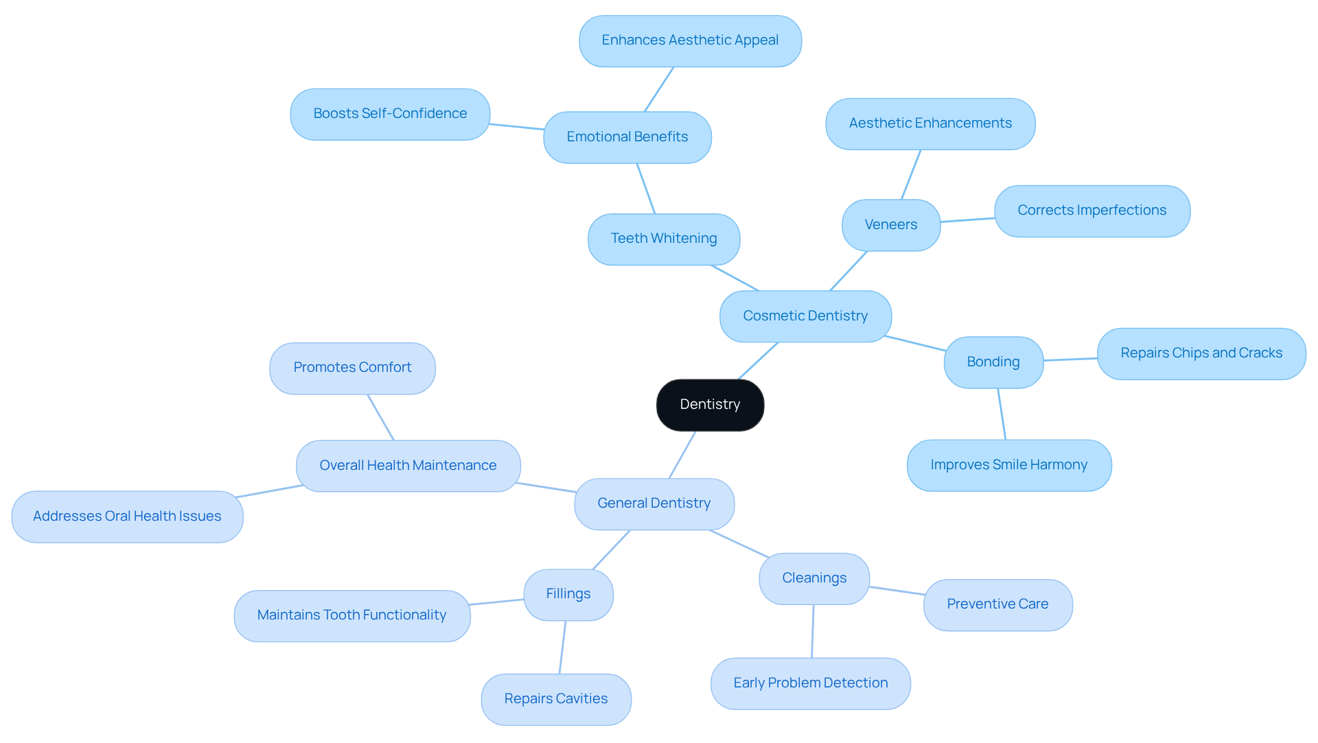 This mindmap starts with the broad topic of dentistry at the center. From there, it branches out into two main types: cosmetic and general. Each type has its own services and benefits, helping you see how they relate and differ. Use this map to navigate your dental choices confidently!