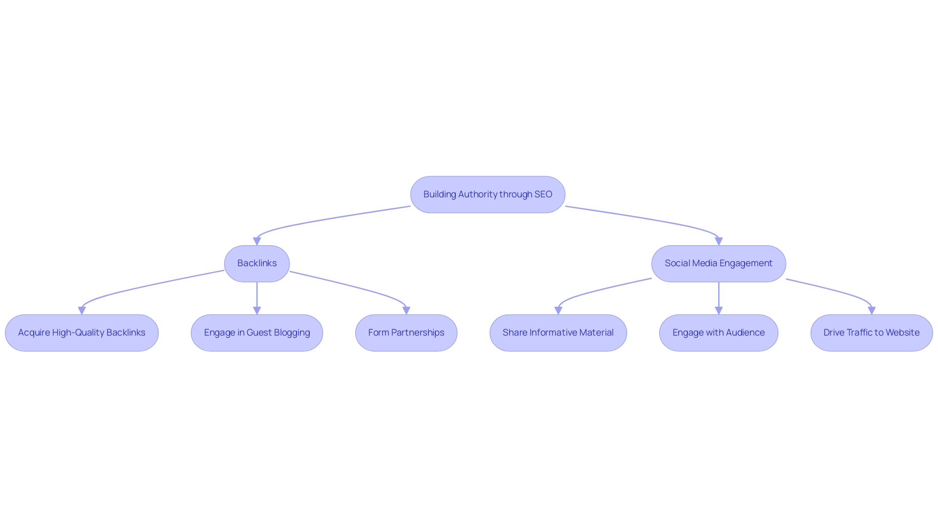 Each box represents a step in the process of enhancing SEO through backlinks and social media engagement. The arrows indicate the flow from one step to the next.