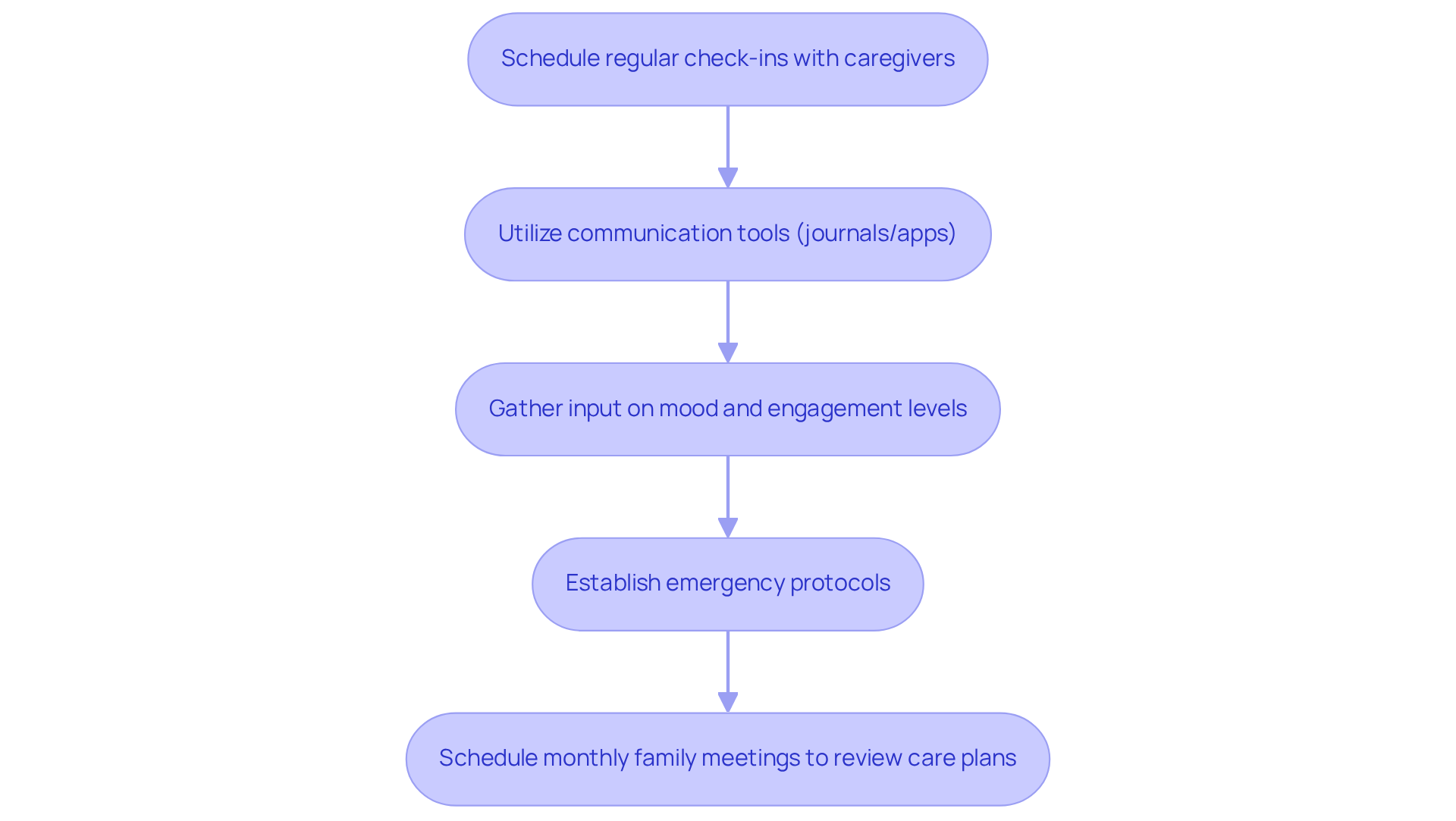 Each step represents an action to improve communication with caregivers. Follow the arrows to see the flow of activities that create a supportive environment for senior care.