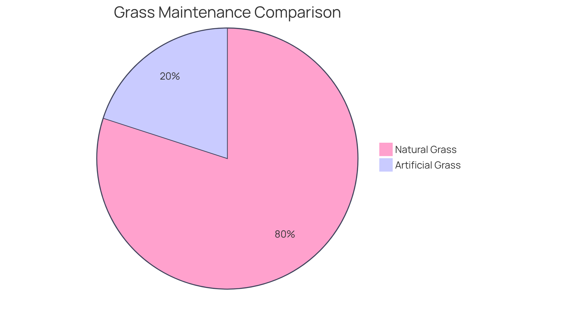 The chart shows how much time and effort you need for each type of grass. The bigger slice means more work - artificial grass needs less maintenance, while natural grass requires a lot more care.