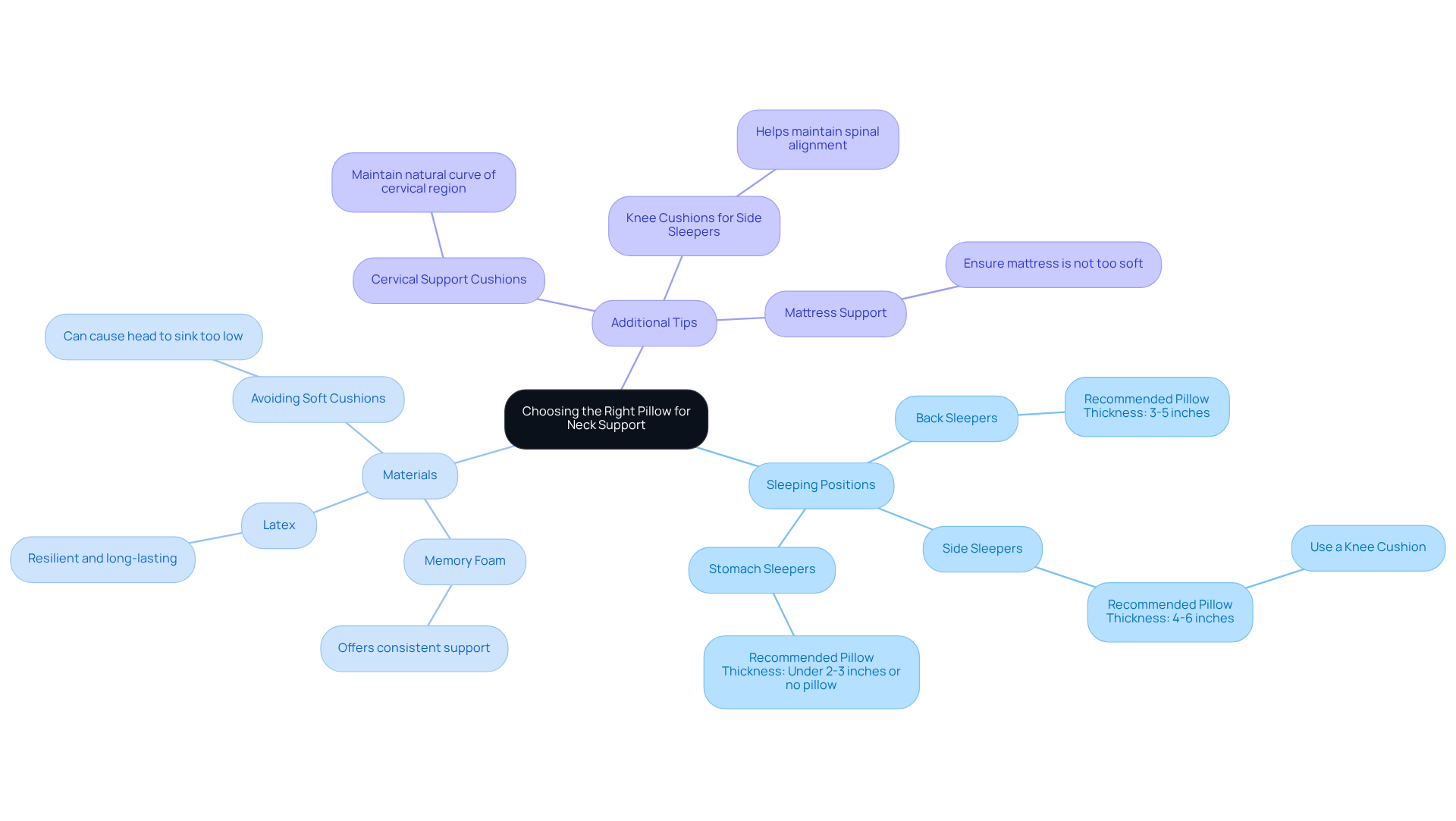 This mindmap helps you explore how to choose the best pillow for your neck support based on your sleeping position and material preferences. Each branch leads you to specific recommendations, making it easy to find the right solution for a restful night's sleep. This mindmap helps you explore how to choose the best pillow for your neck support based on your sleeping position and material preferences. Each branch leads you to specific recommendations, making it easy to find the right solution for a restful night's sleep.