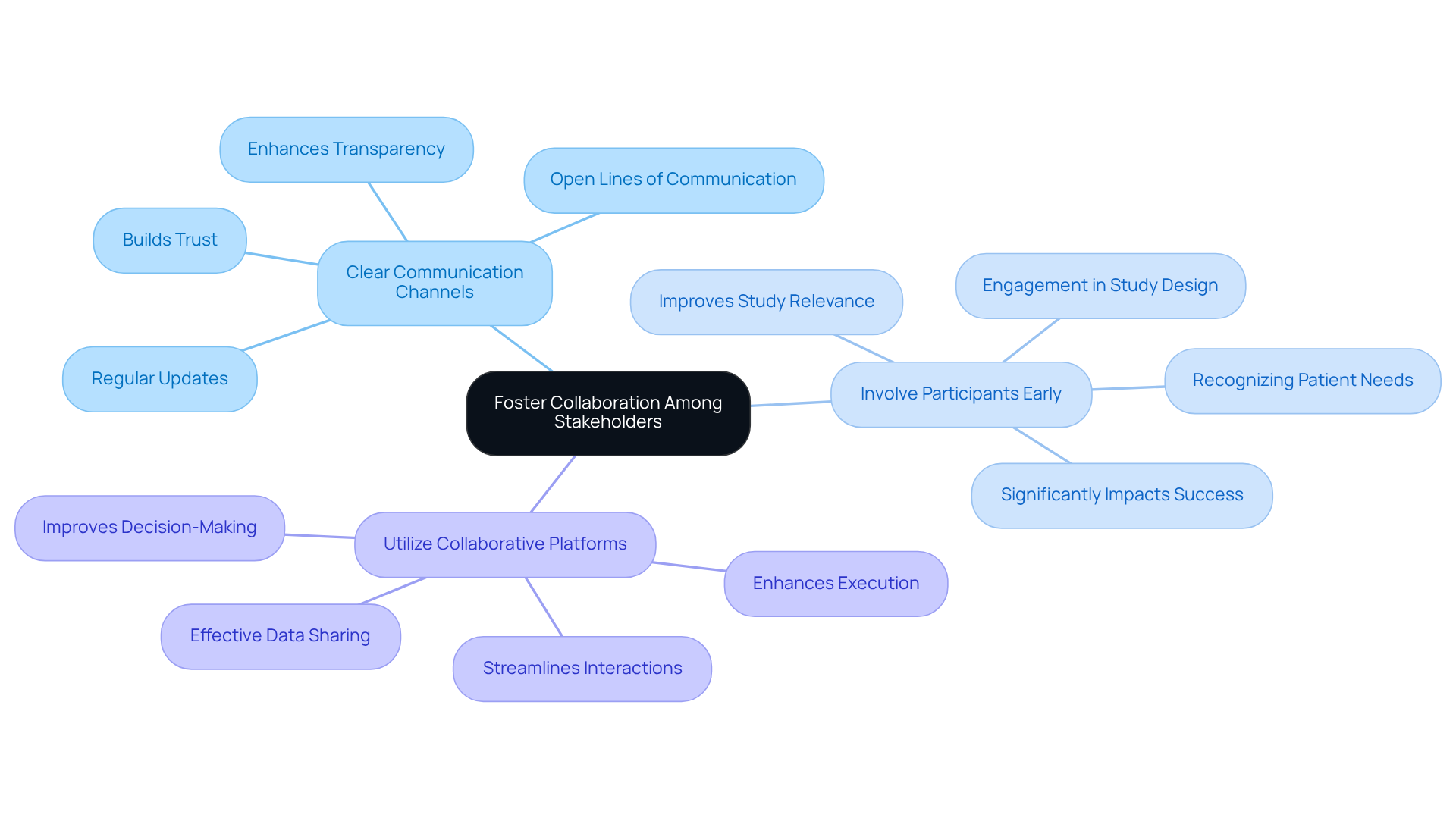 The central node represents the main goal of collaboration, while each branch shows a strategy to achieve it. Sub-branches provide additional details about each strategy, helping you understand how to implement them effectively.