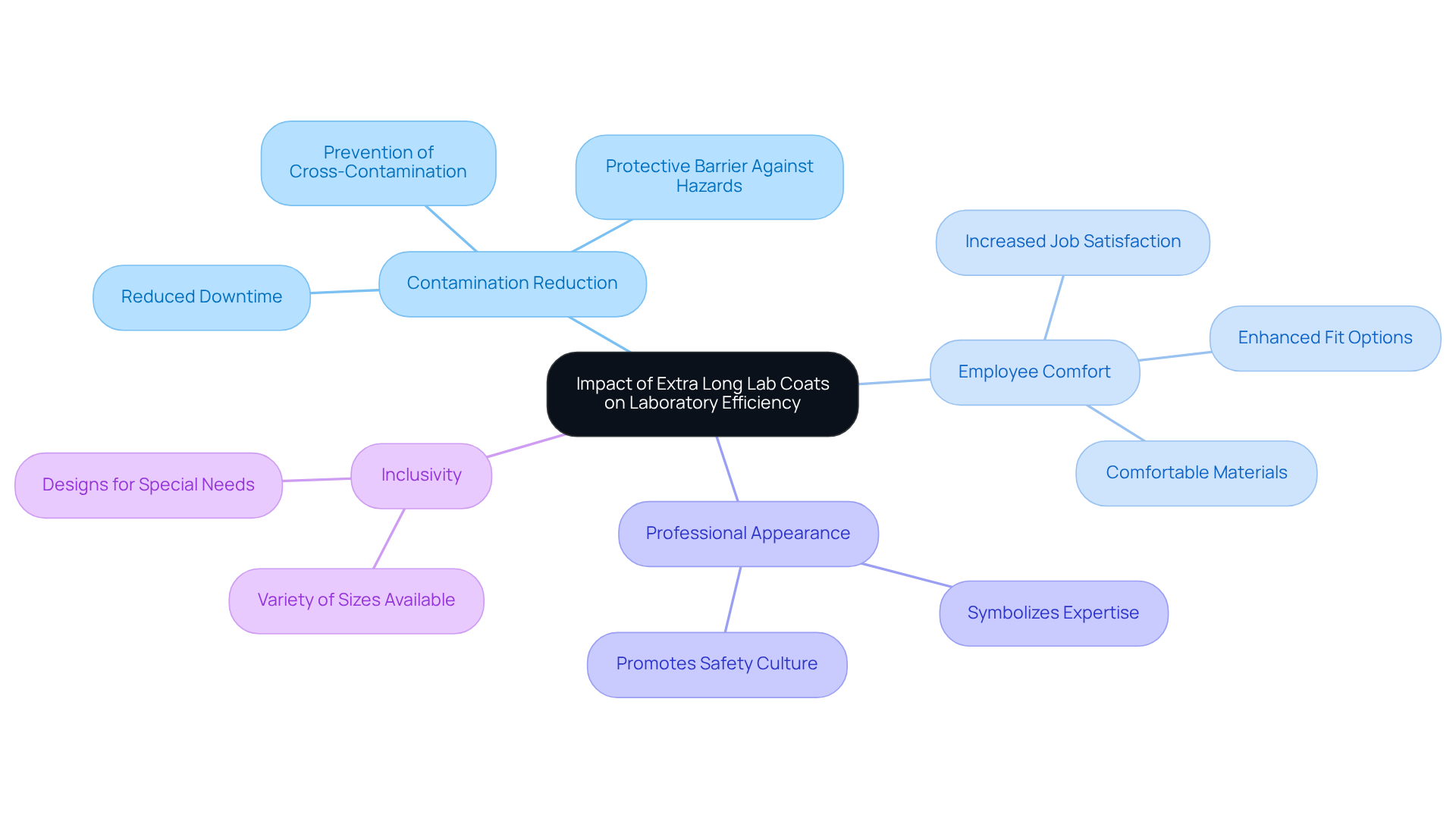 The central node represents the main topic, while the branches show different benefits of extra long lab coats. Each sub-branch provides specific details that contribute to the overall efficiency in the lab.