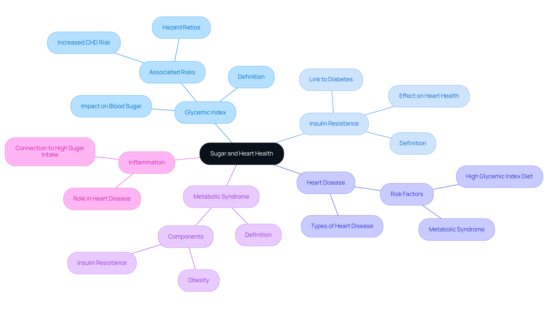 The central node represents the main topic, while the branches show important terms that relate to how sugar affects heart health. Each term is connected to the central idea, illustrating their importance in understanding the overall relationship.