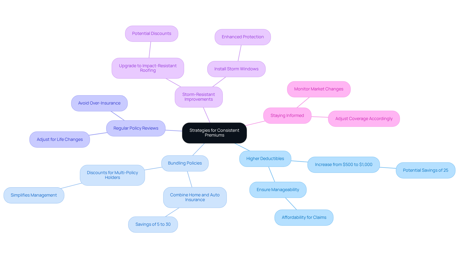 The central node represents the main goal of keeping premiums stable, while each branch shows a different strategy to achieve that goal. Follow the branches to explore specific actions and benefits related to each strategy.