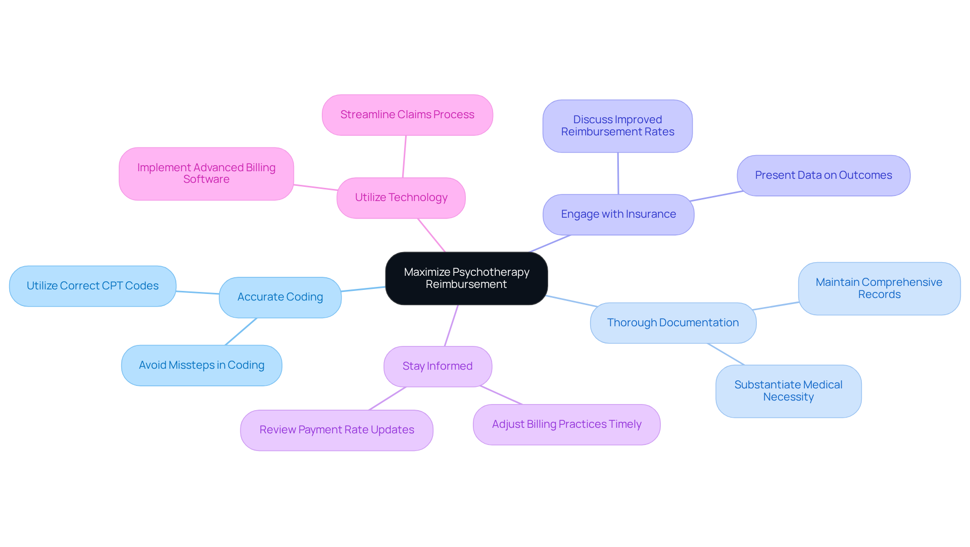 This mindmap starts with the main goal in the center and branches out into key strategies. Each branch represents a different approach to improving reimbursement, and the sub-branches provide specific actions to take. Follow the branches to see how each strategy contributes to the overall goal. This mindmap starts with the main goal in the center and branches out into key strategies. Each branch represents a different approach to improving reimbursement, and the sub-branches provide specific actions to take. Follow the branches to see how each strategy contributes to the overall goal.