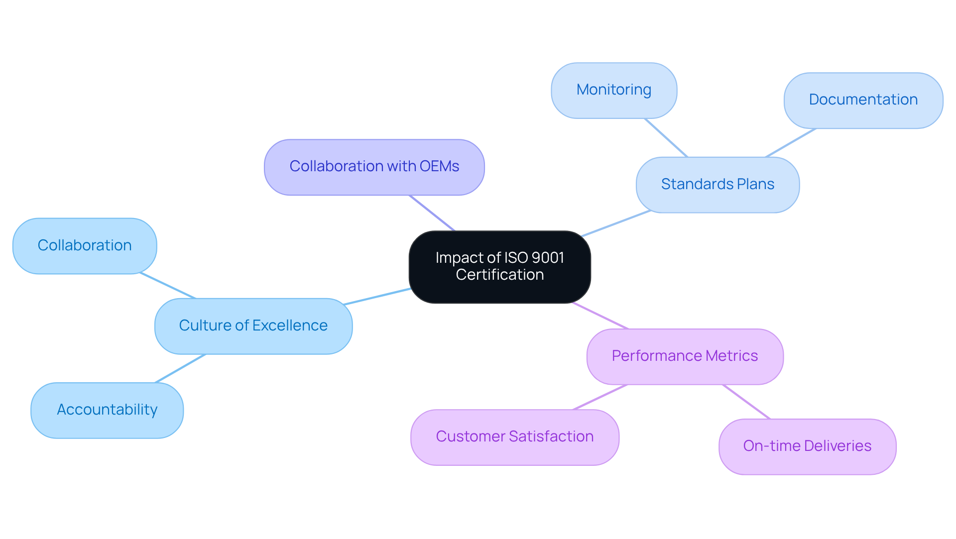 The central node represents the main theme, while the branches show how different aspects contribute to fostering a quality culture in plastic extrusion companies. Each branch highlights a key area of focus, illustrating the interconnectedness of culture, standards, collaboration, and performance.