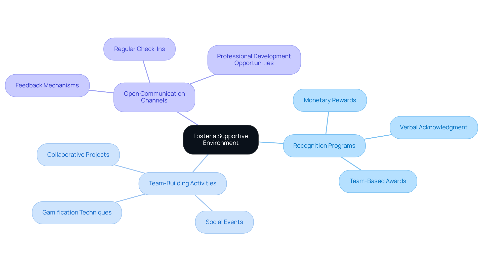 The center represents the main goal of creating a supportive environment, while the branches show specific strategies and factors that contribute to enhancing employee morale. The center represents the main goal of creating a supportive environment, while the branches show specific strategies and factors that contribute to enhancing employee morale.