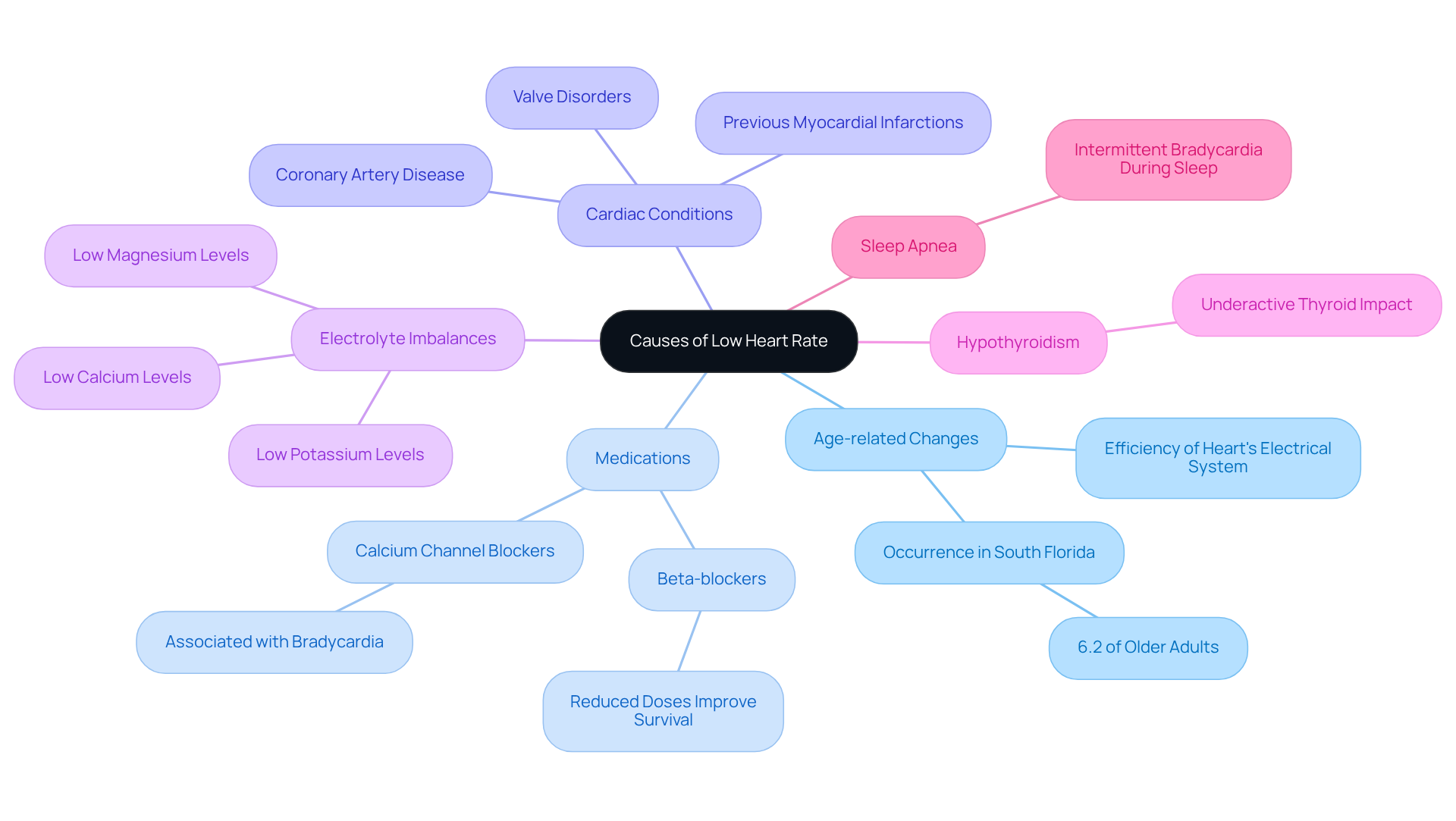 This mindmap starts with the main topic in the center and branches out to show different causes of low heart rate. Each branch represents a specific factor, and you can follow the lines to see how they connect to the central theme. The colors help differentiate each cause, making it easier to understand the various factors affecting heart health. This mindmap starts with the main topic in the center and branches out to show different causes of low heart rate. Each branch represents a specific factor, and you can follow the lines to see how they connect to the central theme. The colors help differentiate each cause, making it easier to understand the various factors affecting heart health.