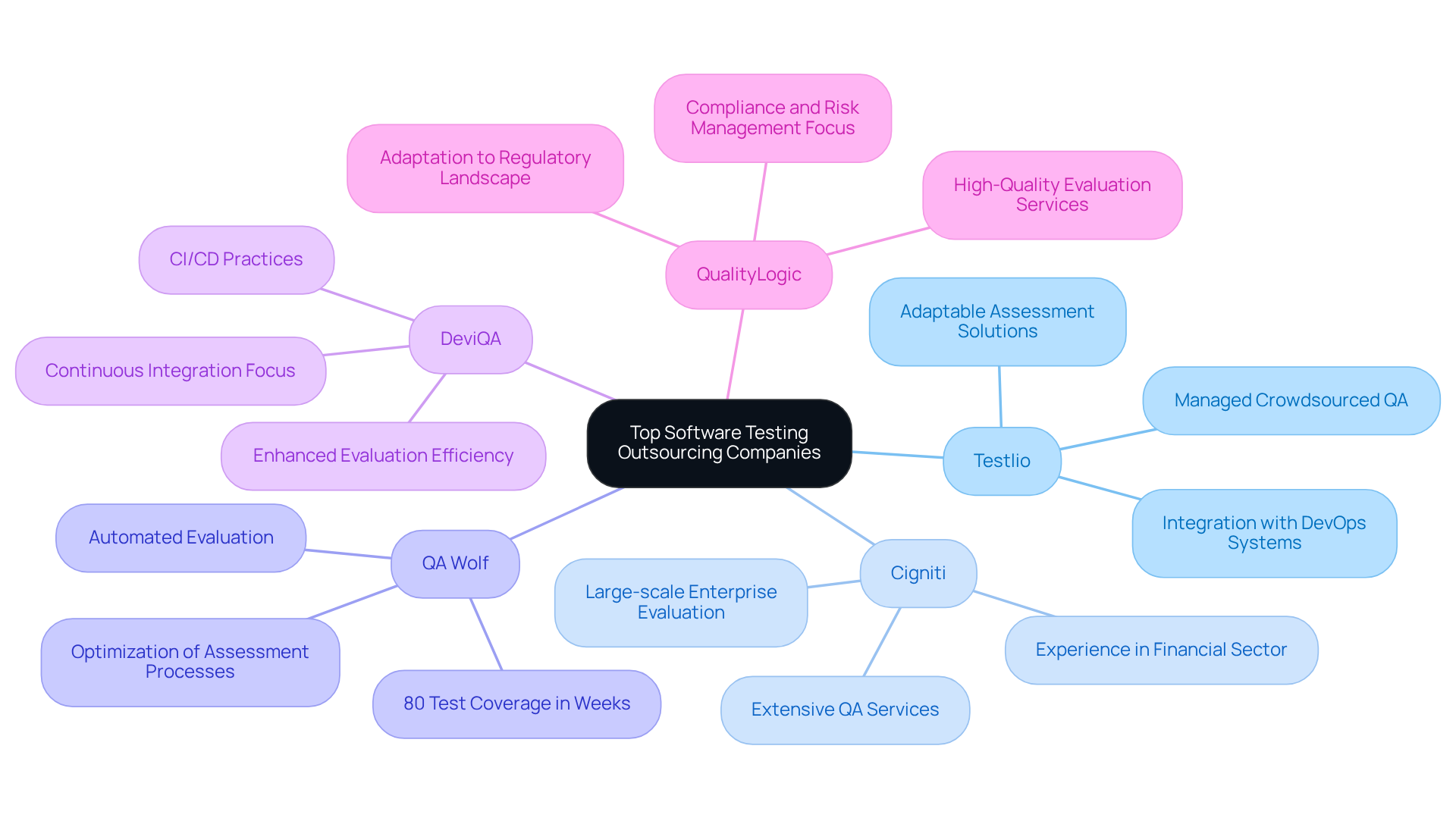 The central node represents the overall topic, while each branch represents a different company. The sub-branches highlight their specific strengths and services, helping you quickly see how they compare.