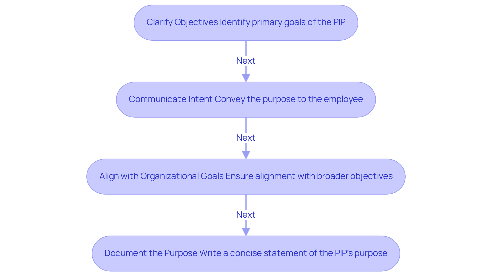 This flowchart outlines the steps to effectively define the purpose of a Performance Improvement Plan. Start with clarifying objectives, then communicate the intent to the employee, align the plan with organizational goals, and finally document the purpose. Each step builds on the previous one, guiding you through the process of creating a supportive and effective plan.