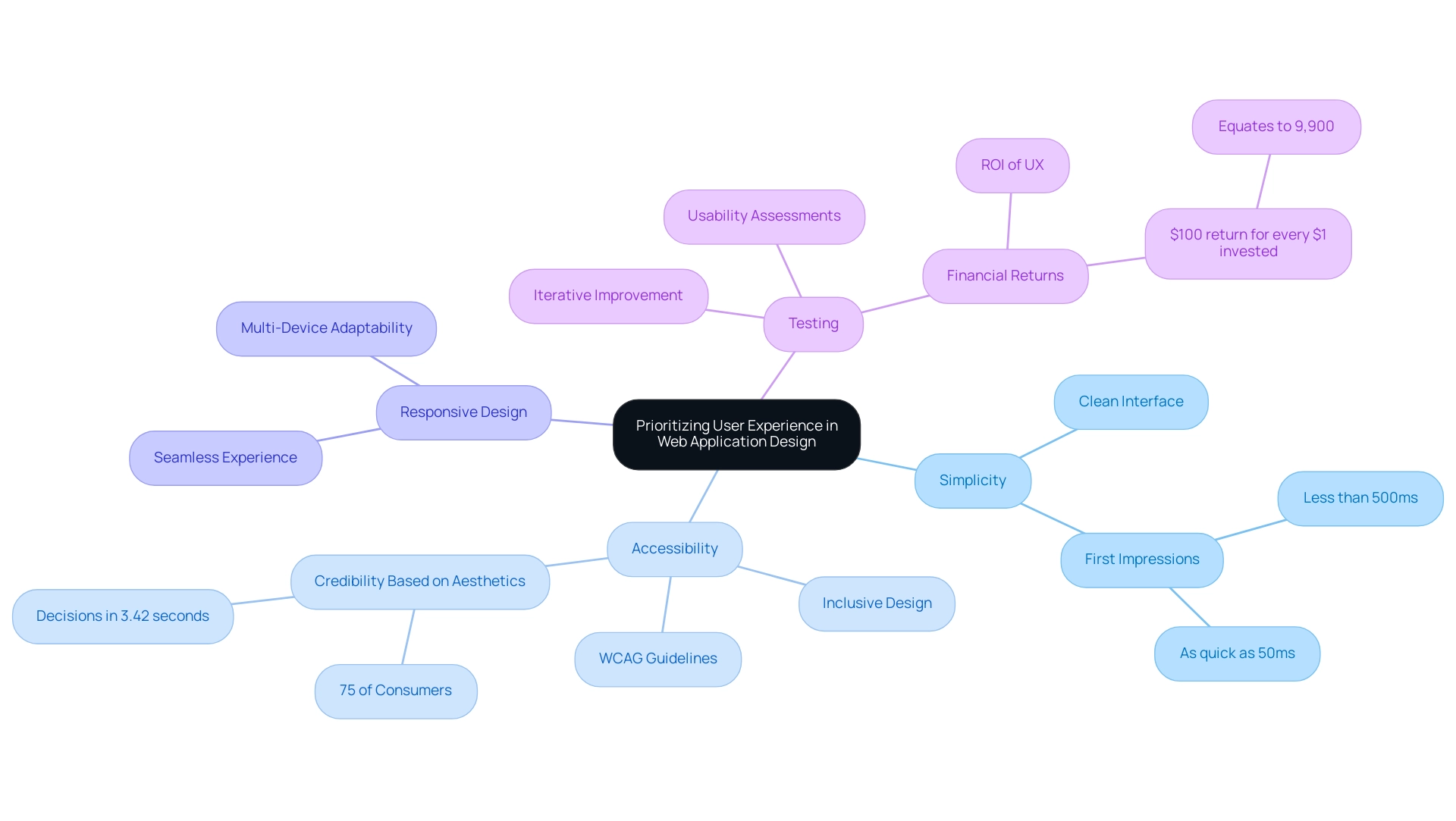 The central node represents User Experience, with branches showing the four key principles and their respective details.