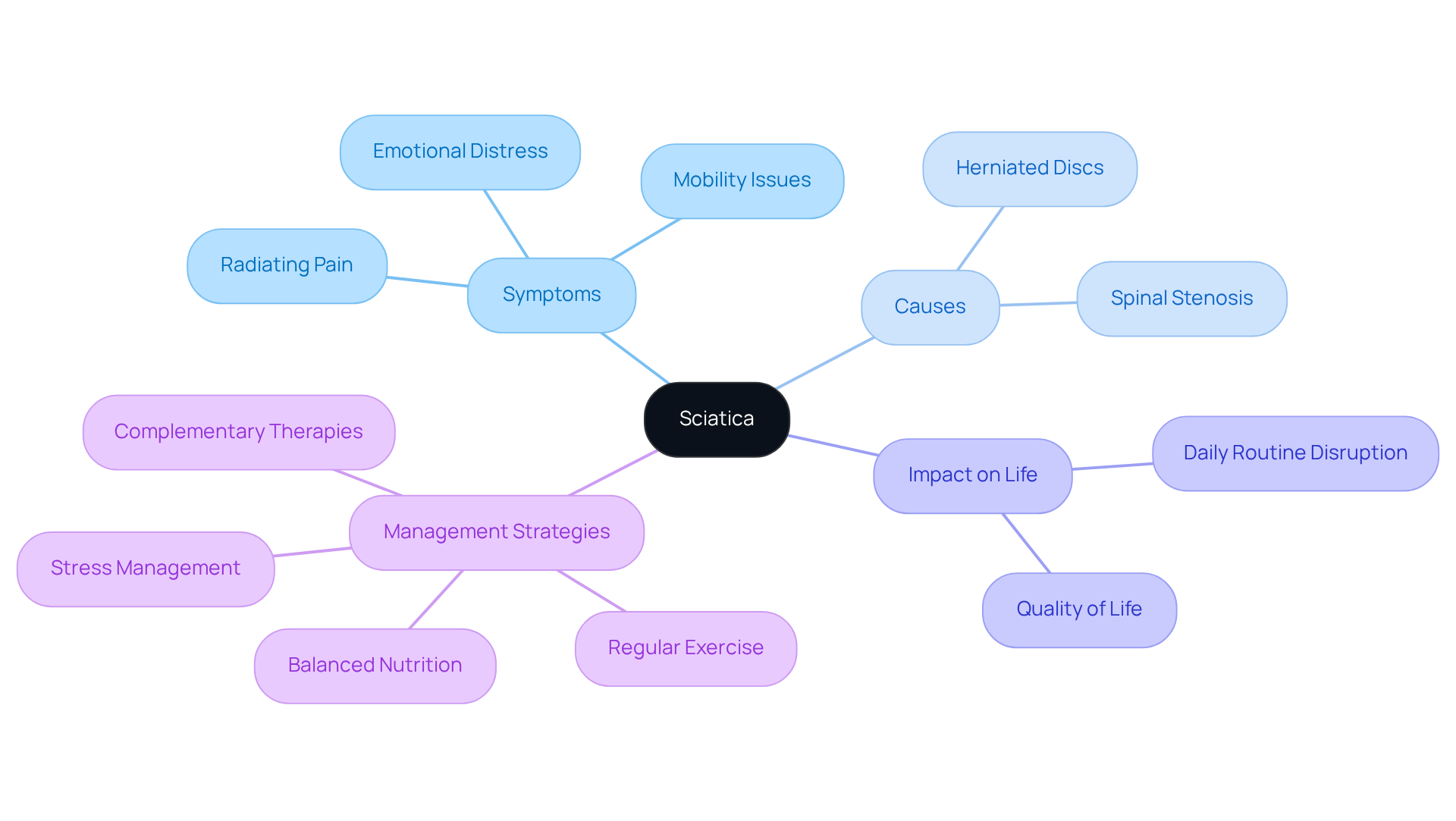 This mindmap illustrates the multifaceted nature of sciatica. Start at the center with the condition itself, then explore its symptoms, causes, impacts on life, and management strategies. Each branch represents a different aspect, helping you see how they connect and contribute to understanding and managing sciatica.