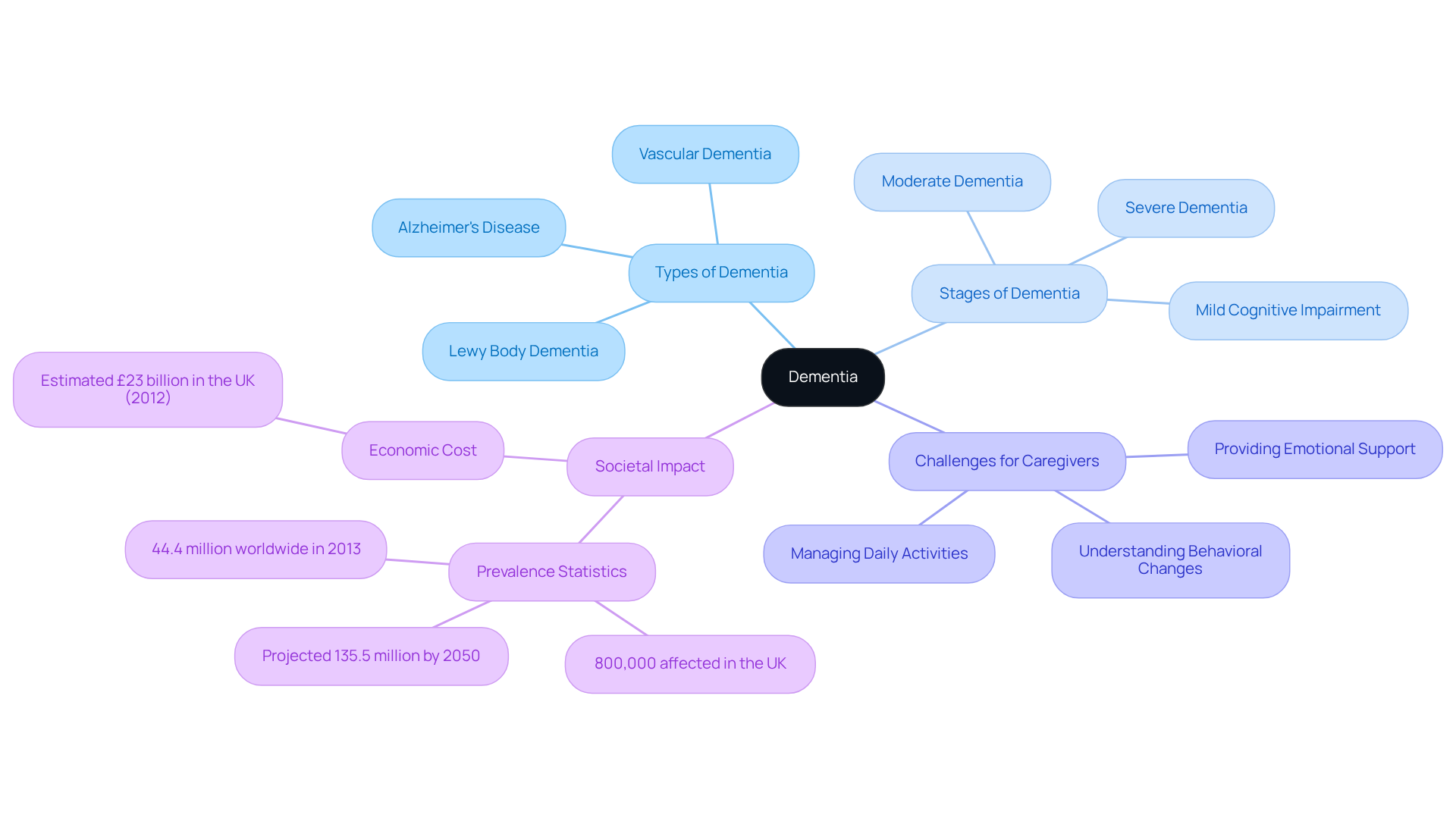 This mindmap visualizes key concepts about dementia. The central idea is dementia, with branches that explore different types, stages, challenges faced by caregivers, and the broader societal implications. Follow the branches to see how each aspect interconnects.