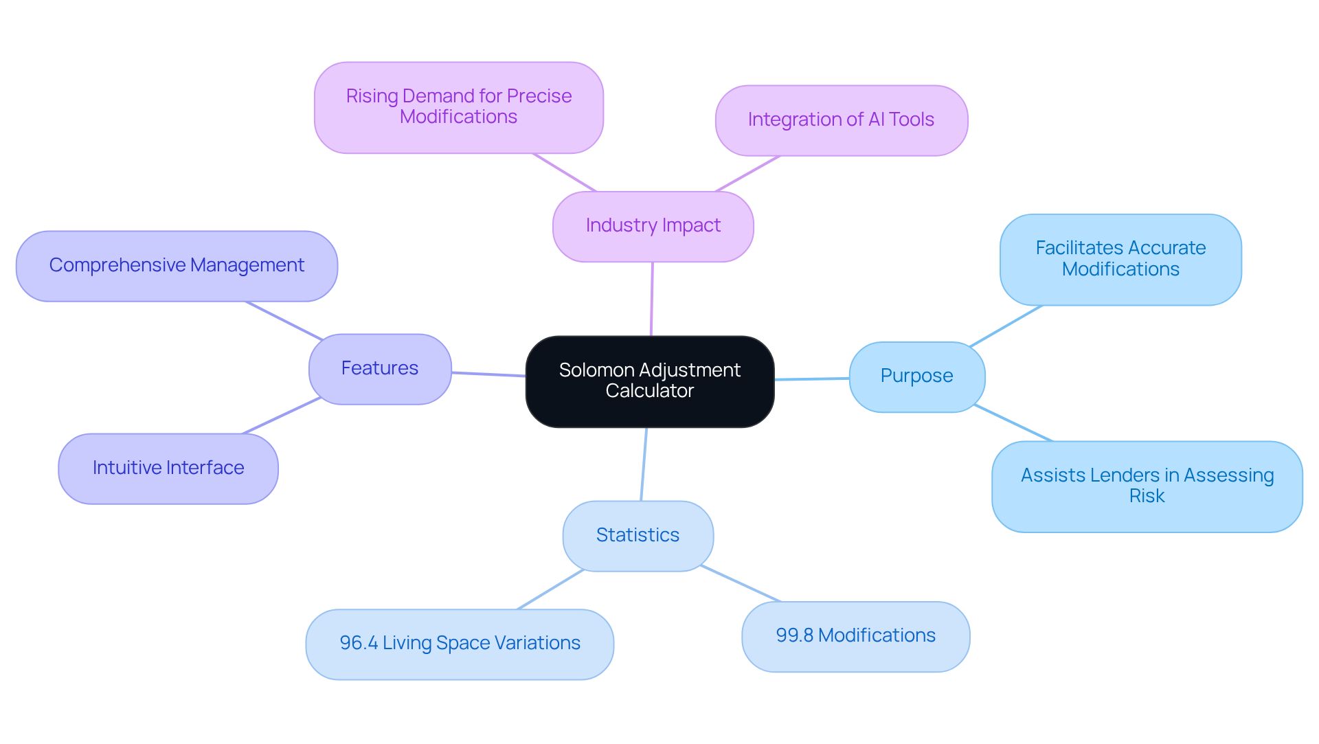The central node represents the calculator, while branches show its purpose, key statistics, features, and its impact on the industry. Each branch helps you understand different aspects of how this tool supports evaluators. The central node represents the calculator, while branches show its purpose, key statistics, features, and its impact on the industry. Each branch helps you understand different aspects of how this tool supports evaluators.