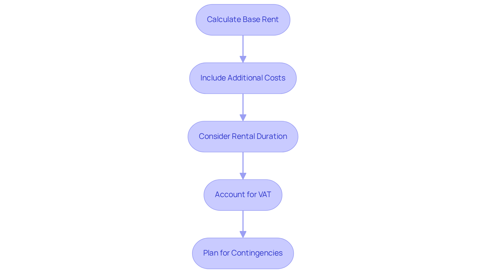 Each box represents a step in the budgeting process. Follow the arrows to see how to move from one step to the next, ensuring you cover all necessary aspects of your rent budget.