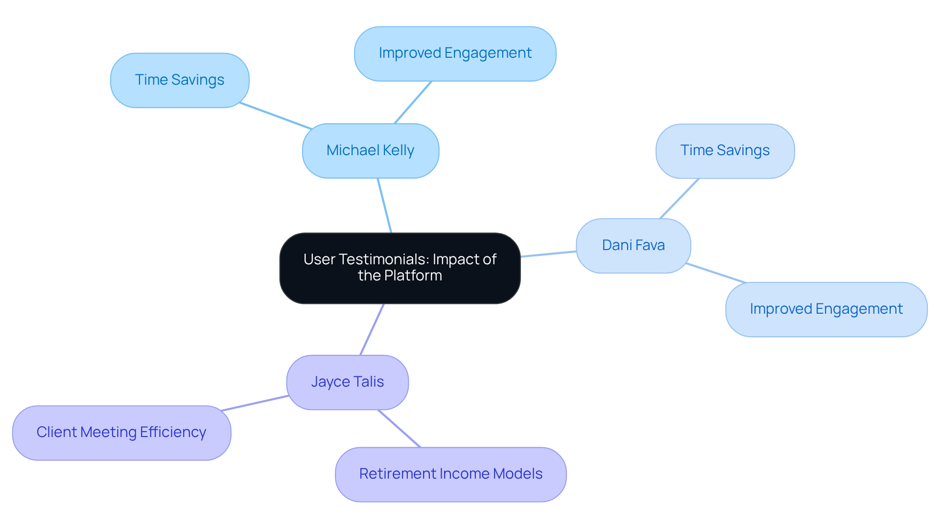 The center represents the platform's impact, while each branch shows a financial advisor's story. Follow the branches to see how each advisor benefited from the platform.