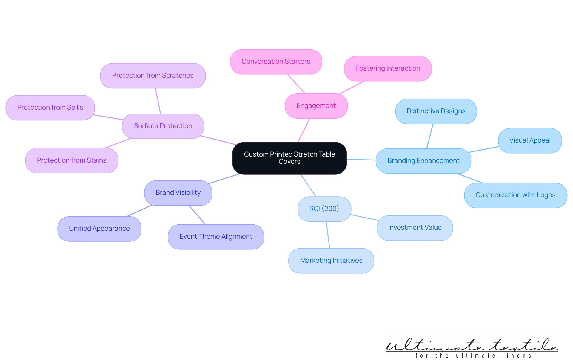 At the center is the main topic of stretch table covers. Follow the branches to explore various benefits — each branch represents a key advantage, and sub-branches give more details about each point.