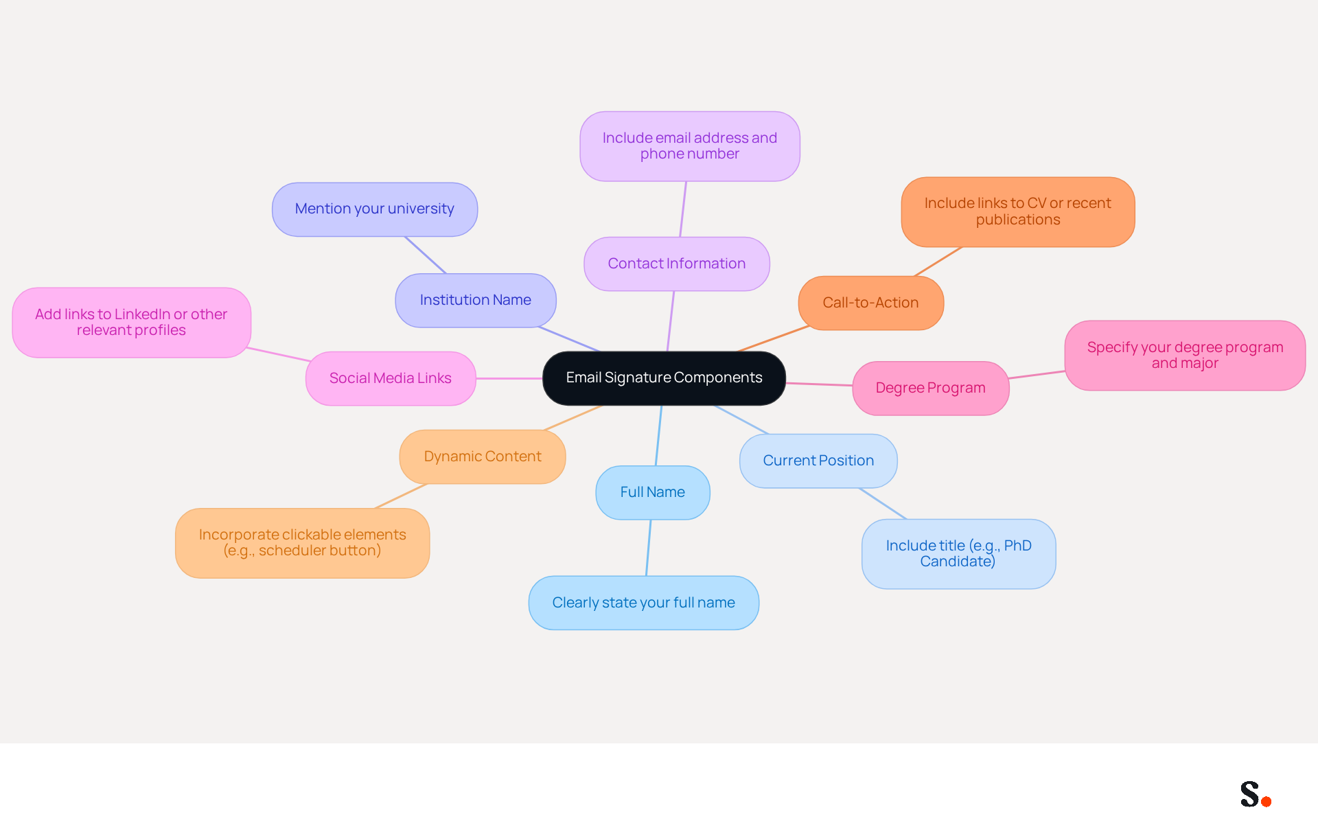 This mindmap shows the key elements that should be included in your email signature. Start at the center with 'Email Signature Components' and follow the branches to see what you need to include for a professional touch. Each branch represents a different part of your signature, helping you understand how to build a strong academic identity. This mindmap shows the key elements that should be included in your email signature. Start at the center with 'Email Signature Components' and follow the branches to see what you need to include for a professional touch. Each branch represents a different part of your signature, helping you understand how to build a strong academic identity.