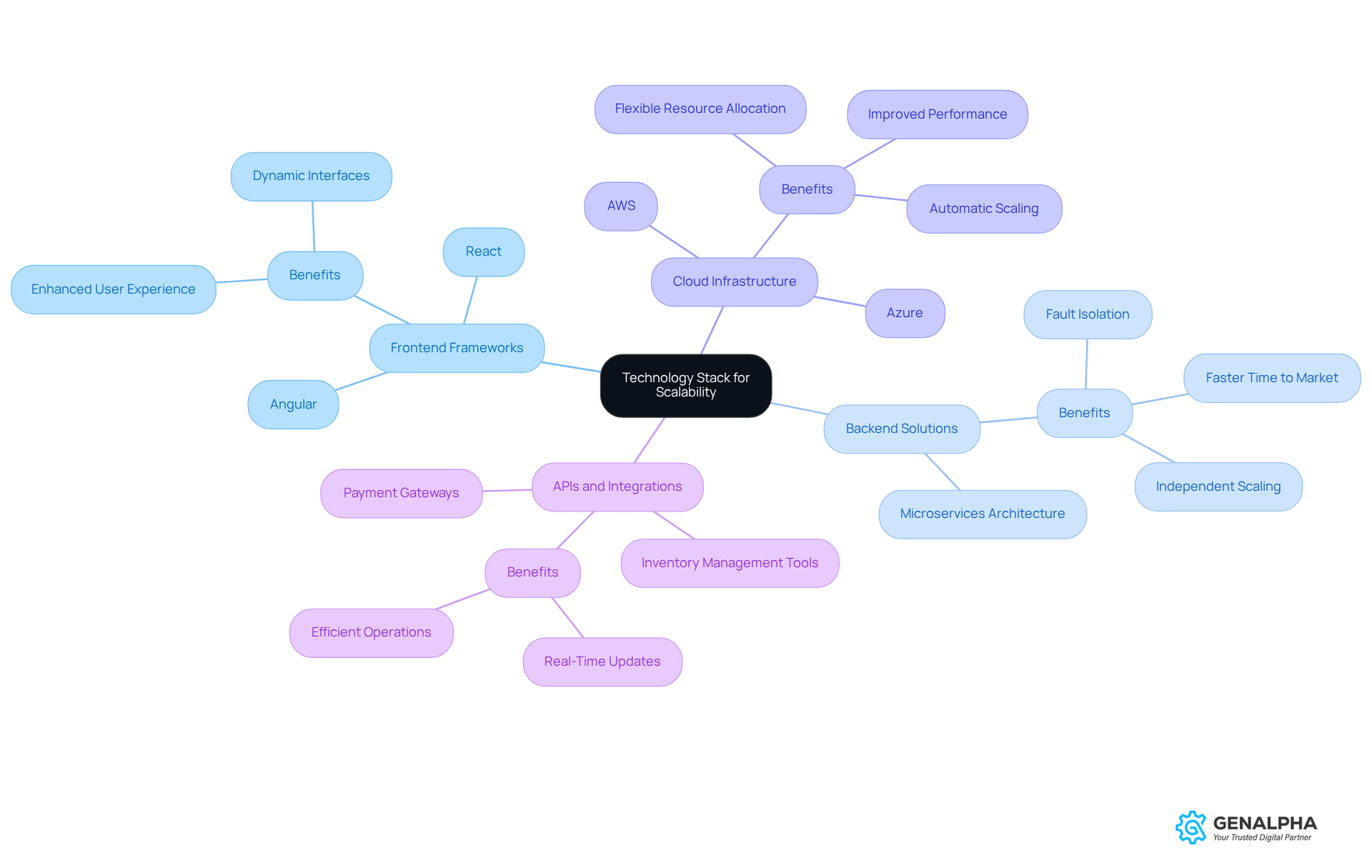 The central node represents the main topic, while the branches show different components of the tech stack. Each sub-branch highlights specific technologies and their benefits, helping you understand how they work together to create a scalable e-commerce platform.