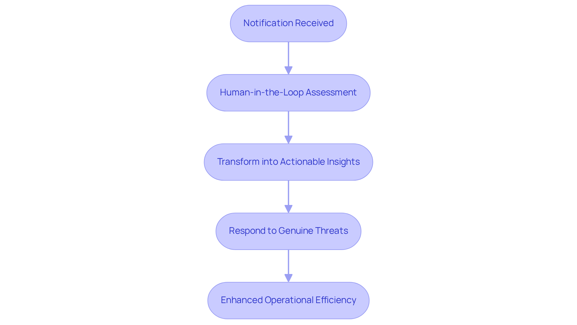 Follow the arrows to see how notifications are processed. Each step shows how Huntress helps SOC teams manage alerts effectively, leading to better responses and less burnout.
