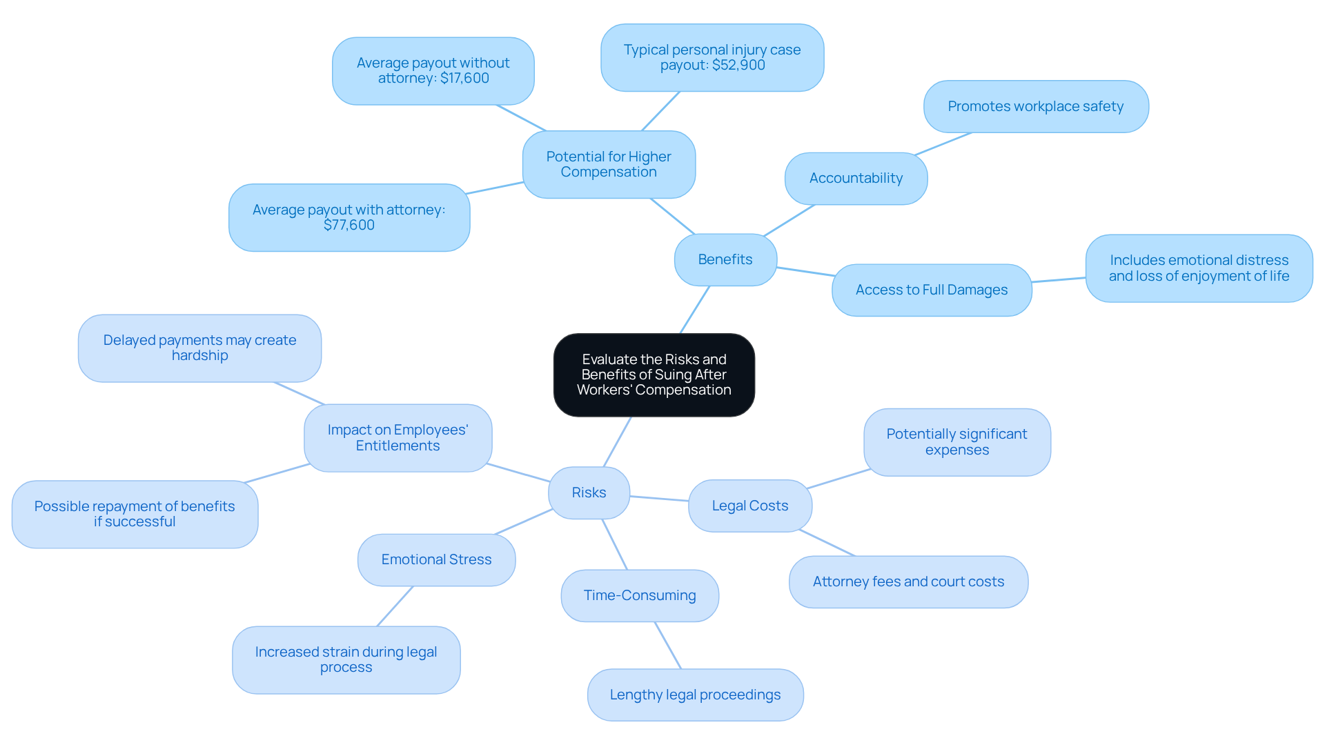 This mindmap helps you visualize the pros and cons of suing after accepting workers' compensation. The central idea is surrounded by two main branches: benefits and risks. Each branch has specific points that explain what you might gain or lose by pursuing a lawsuit. Use this map to weigh your options and make an informed decision. This mindmap helps you visualize the pros and cons of suing after accepting workers' compensation. The central idea is surrounded by two main branches: benefits and risks. Each branch has specific points that explain what you might gain or lose by pursuing a lawsuit. Use this map to weigh your options and make an informed decision.