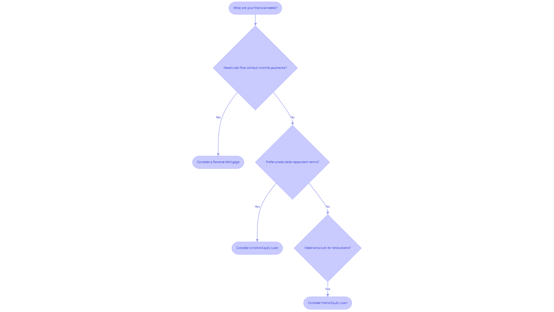 This flowchart helps you decide which financial option might be best for you. Follow the paths based on your needs: if you want cash flow without monthly payments, a reverse mortgage could be right. If you prefer predictable payments, consider a home equity loan. Each option has specific scenarios to guide your choice. This flowchart helps you decide which financial option might be best for you. Follow the paths based on your needs: if you want cash flow without monthly payments, a reverse mortgage could be right. If you prefer predictable payments, consider a home equity loan. Each option has specific scenarios to guide your choice.