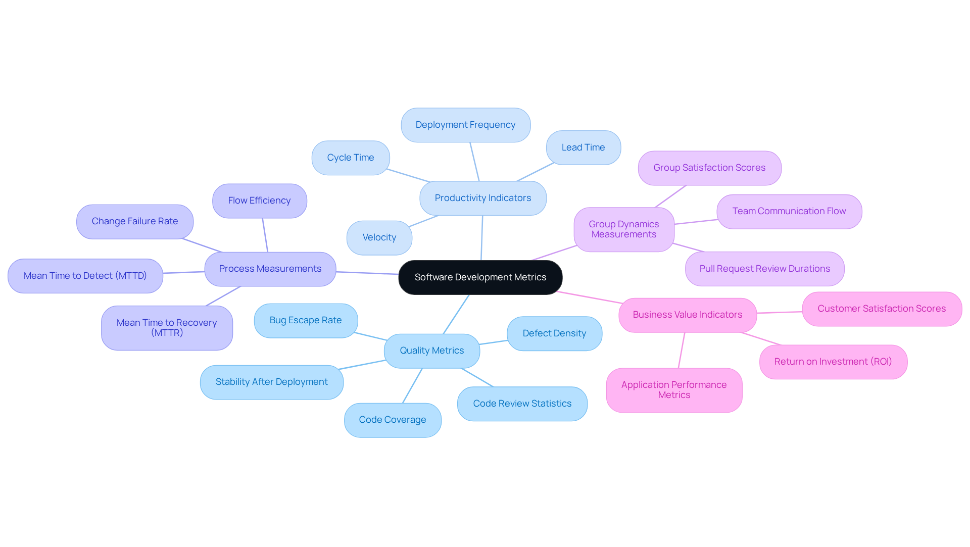 Start at the center with the main topic of software development metrics, then explore each branch to see the different categories and their specific metrics. Each color represents a different category, helping you understand the various aspects of software development measurement.