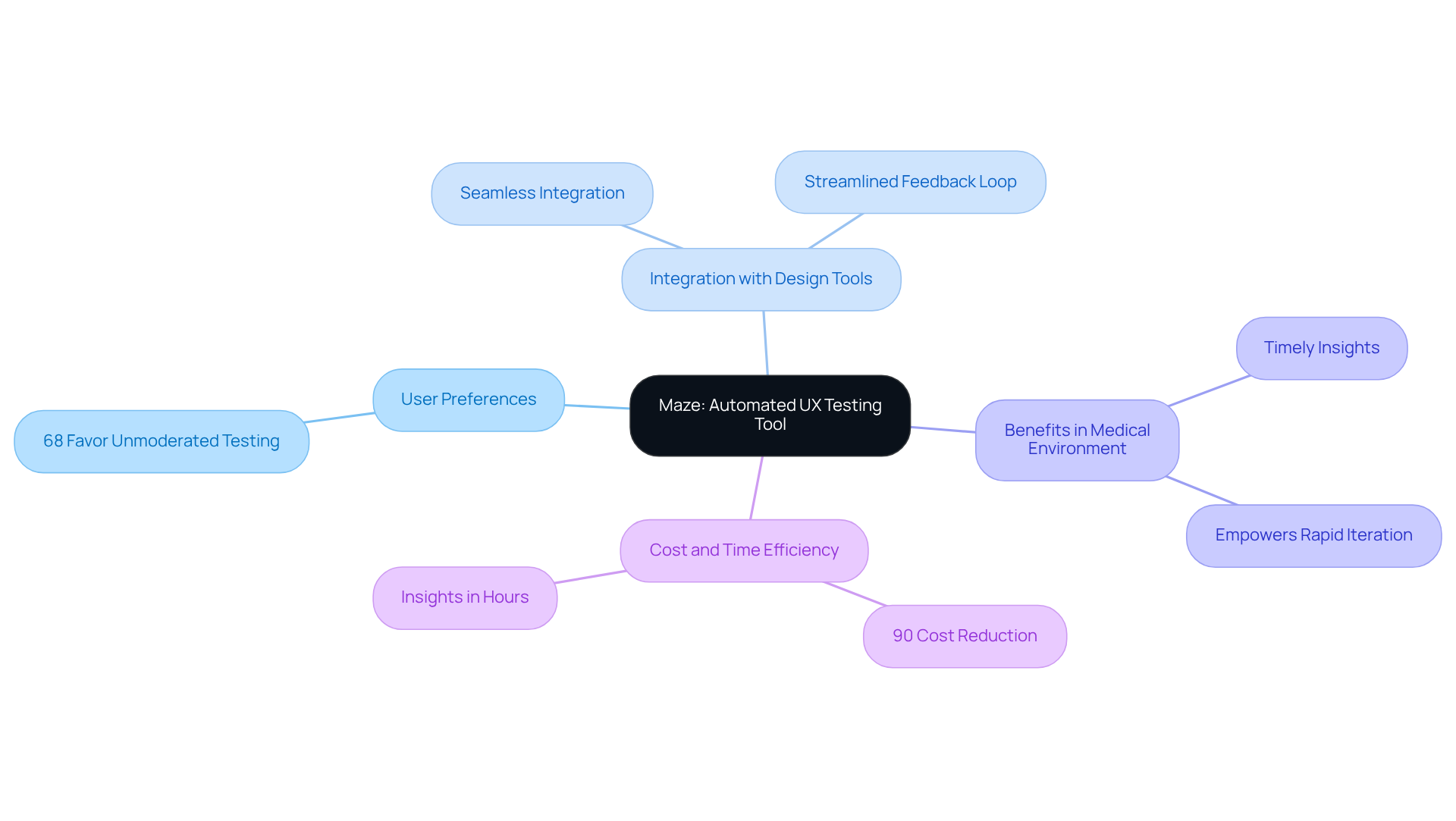 The center shows Maze as the main tool, with branches illustrating user preferences, integration benefits, and efficiency gains. Each branch highlights important aspects that contribute to its effectiveness in UX research.