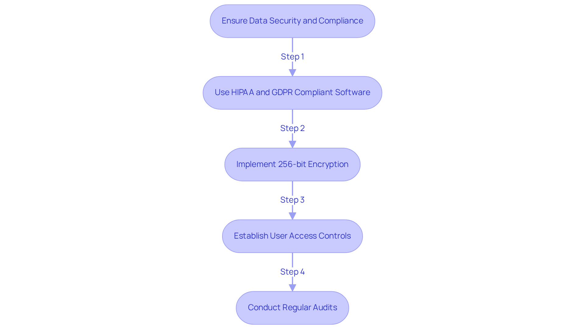 Follow the arrows to see the steps genetic counselors should take to protect sensitive data. Each box represents a crucial action in the process of ensuring data security and compliance.