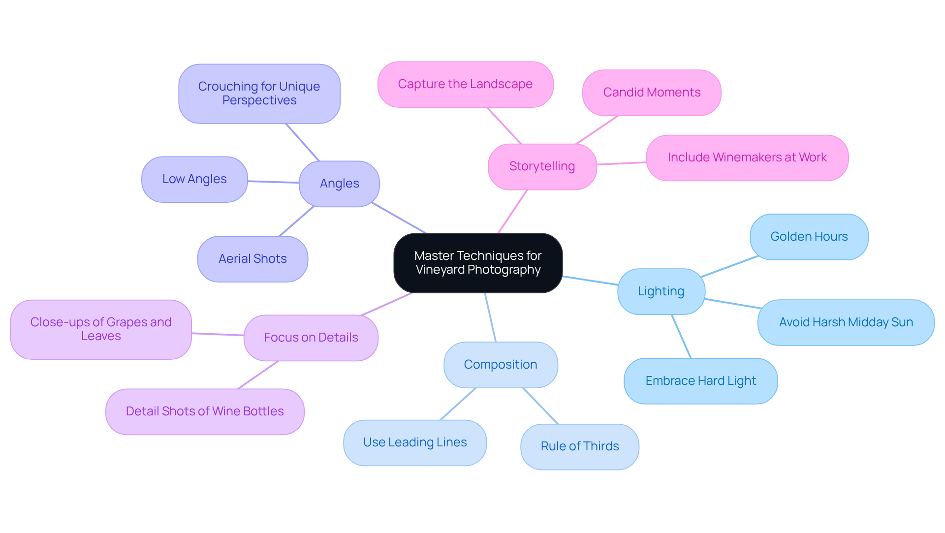 The central node showcases the main focus of the mindmap, while each branch represents a key technique. The sub-points under each technique provide additional details, helping you understand how to implement these tips in your vineyard photography.