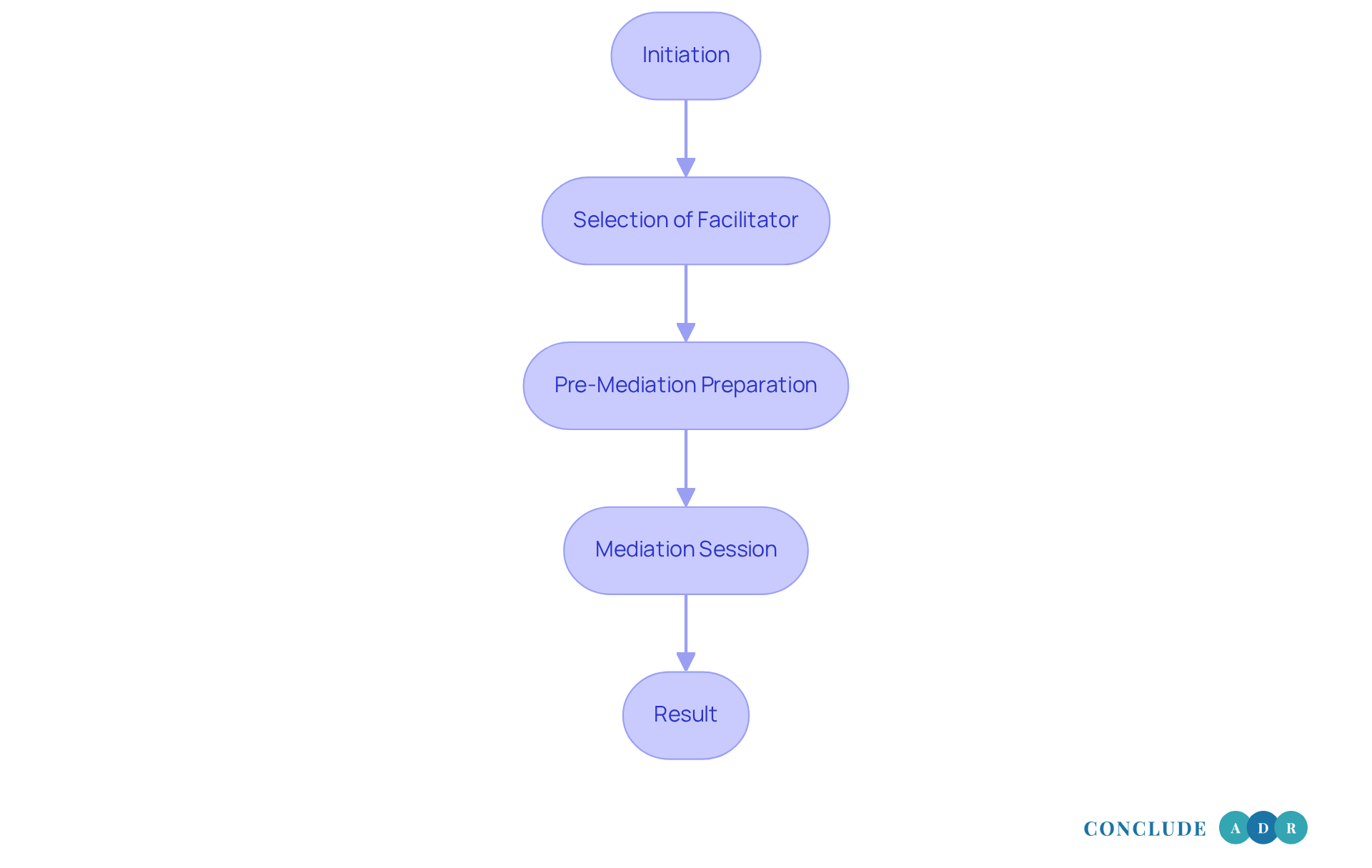 Each box represents a step in the mediation journey. Follow the arrows to see how the process unfolds from starting the mediation to reaching a resolution.