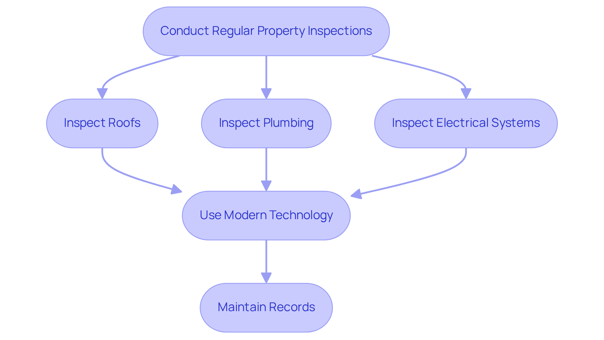 This flowchart outlines the steps for conducting property inspections. Start with the main task, then follow the arrows to see the specific areas to inspect and the importance of using technology and maintaining records.