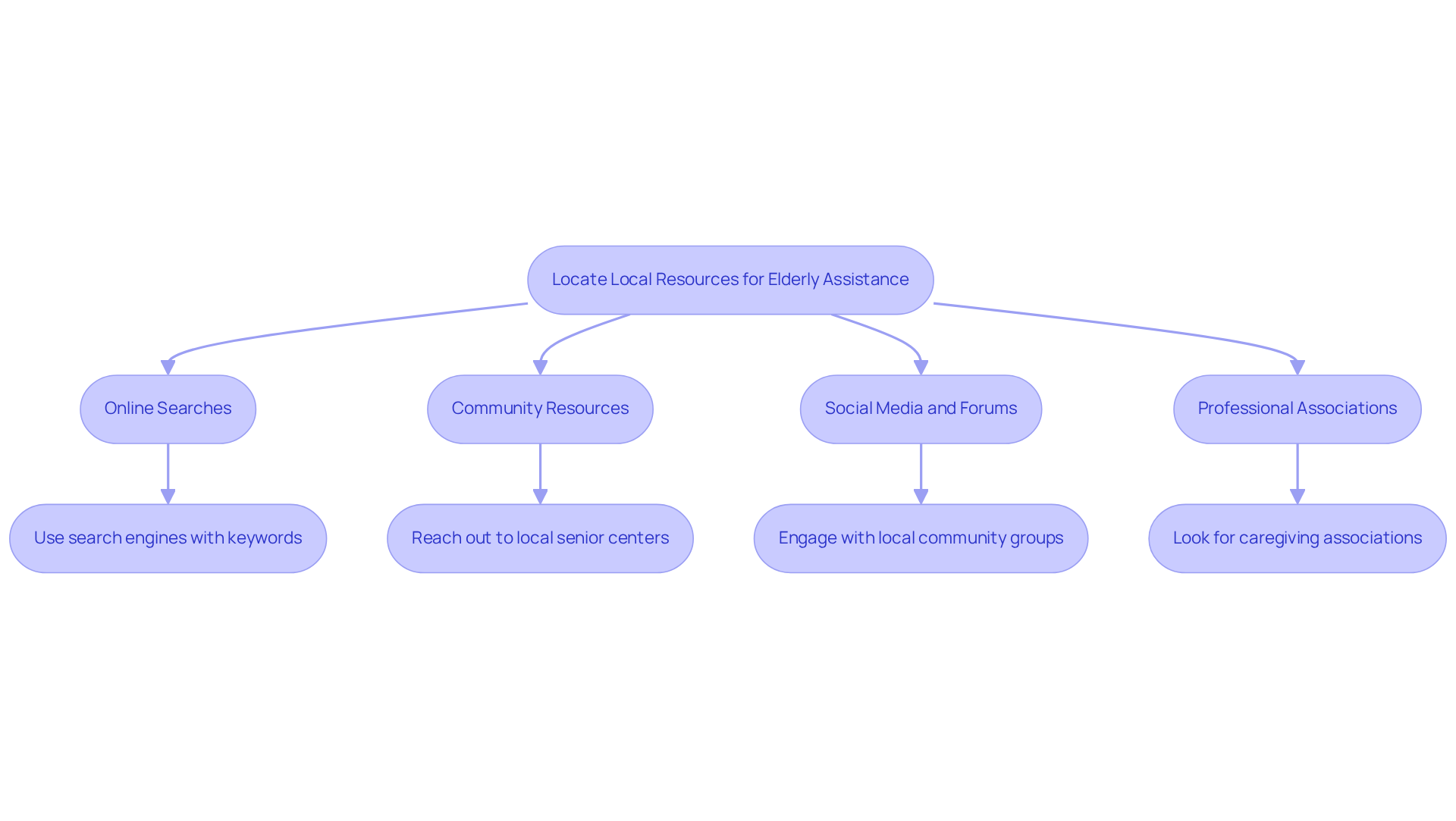 Each step in the flowchart leads you through different methods for finding elderly assistance resources. Follow the arrows to explore each option and see how they connect to your search.