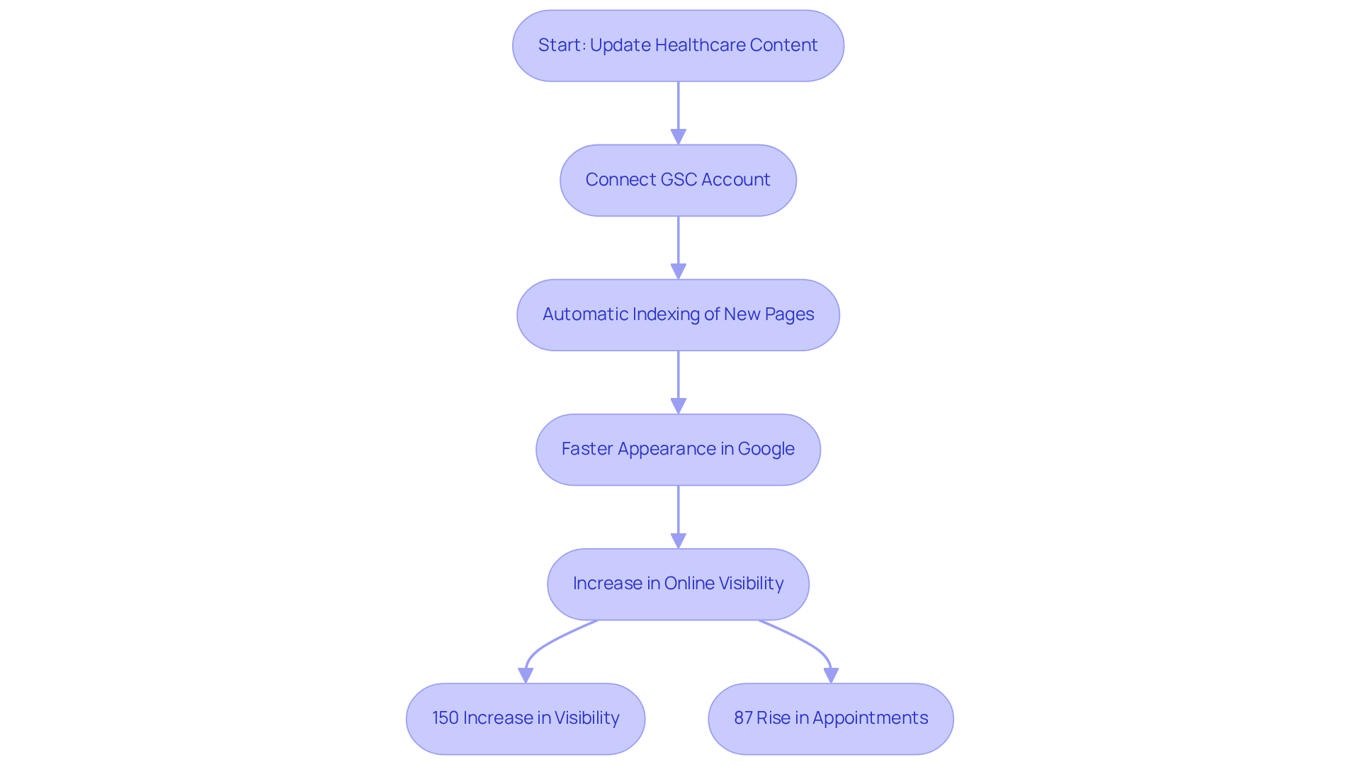 Follow the arrows to see how connecting your GSC account with Tely AI can streamline your content updates and boost your online presence. Each step shows how to keep your healthcare information fresh and relevant. Follow the arrows to see how connecting your GSC account with Tely AI can streamline your content updates and boost your online presence. Each step shows how to keep your healthcare information fresh and relevant.