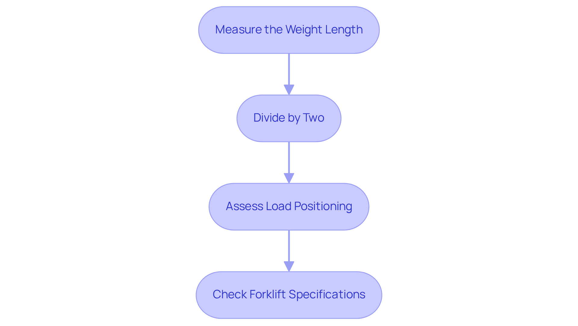 Each box represents a step in the calculation process. Follow the arrows to see how to move from one step to the next, ensuring you complete each action in order for accurate results.